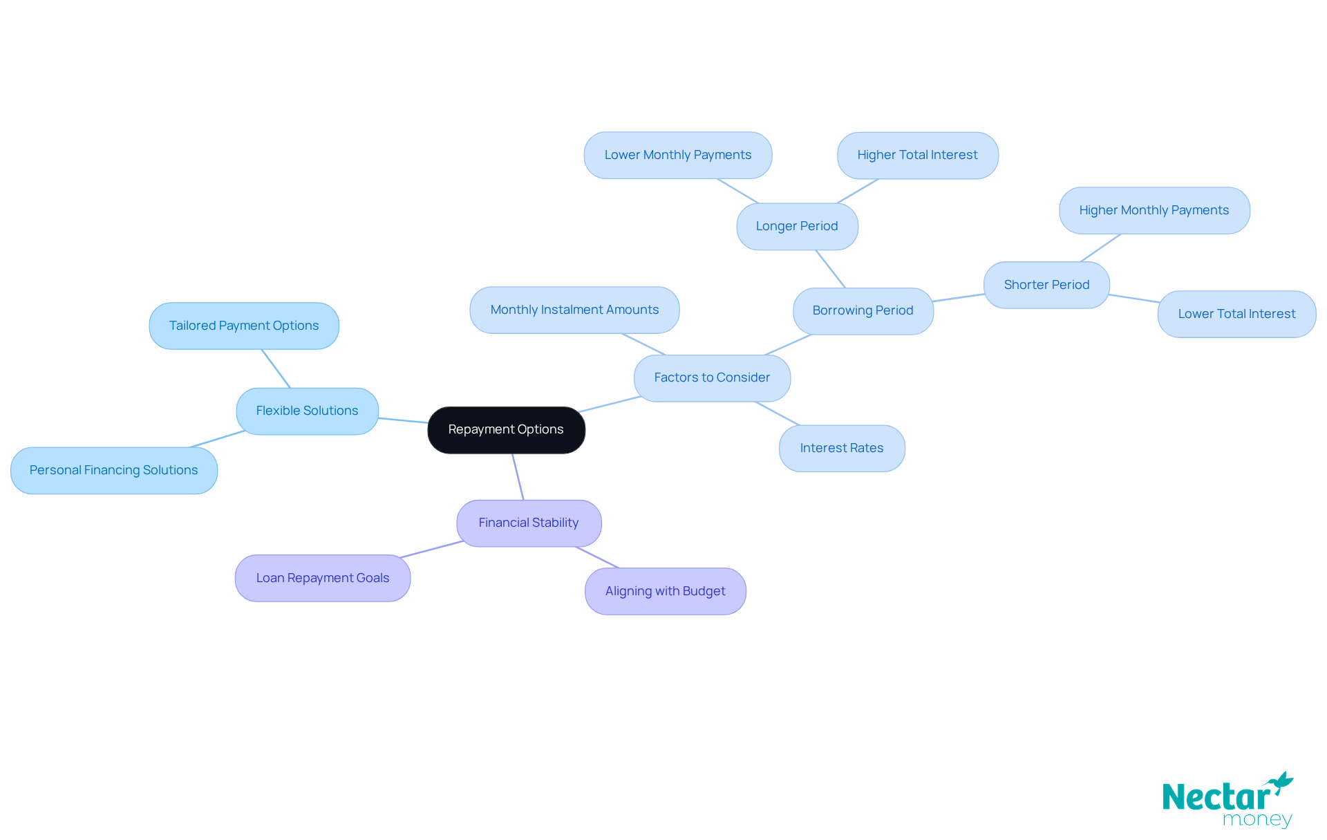 This mindmap helps you explore different repayment options and the important factors to think about when choosing the best plan for your finances. Each branch represents a key aspect of the decision-making process.