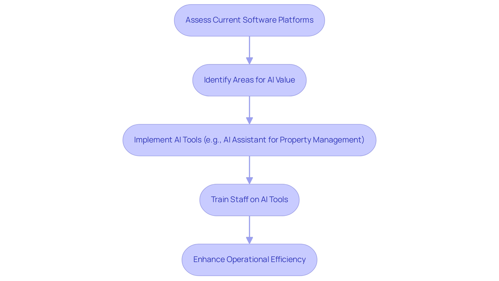 Each box represents a step in the AI integration process, with arrows indicating the sequence of actions.