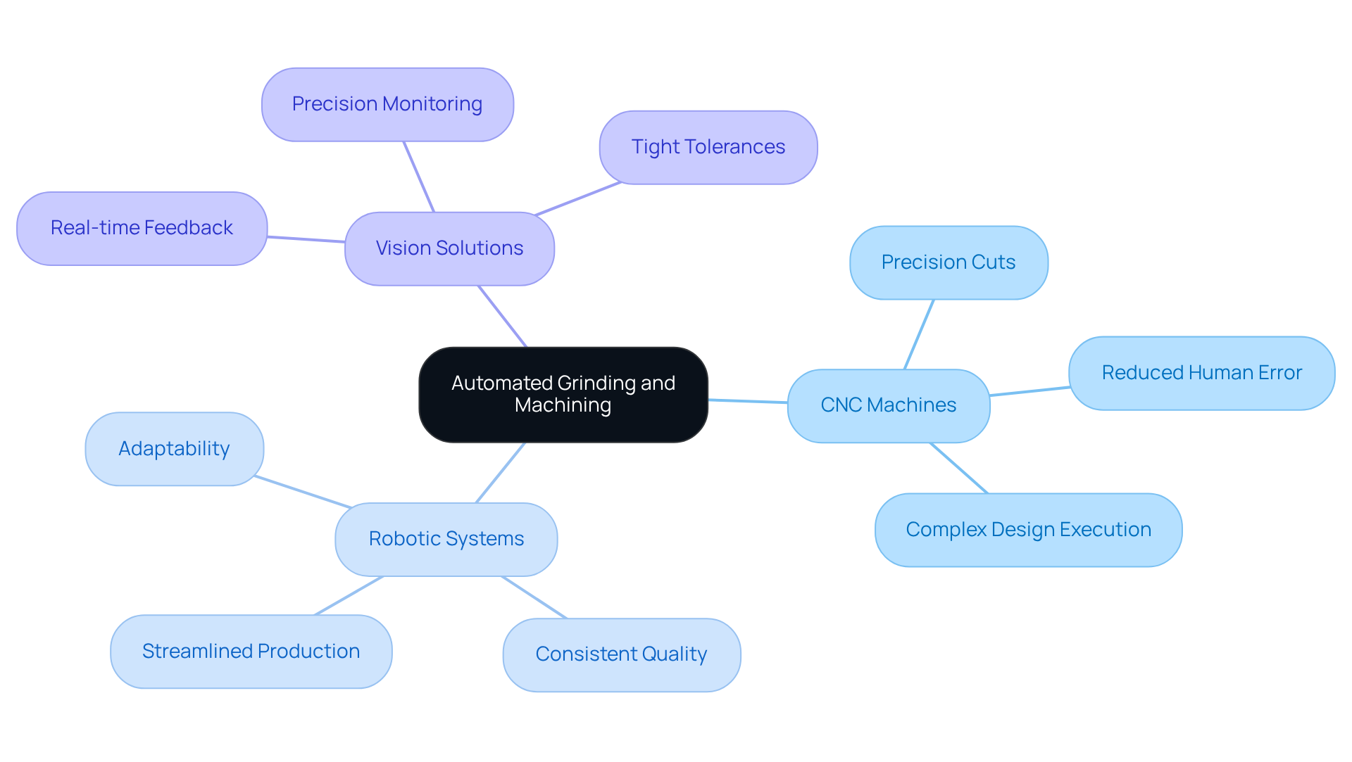 The central node represents the main topic, while the branches show different technologies involved. Each sub-branch explains how these technologies contribute to precision and efficiency in manufacturing.