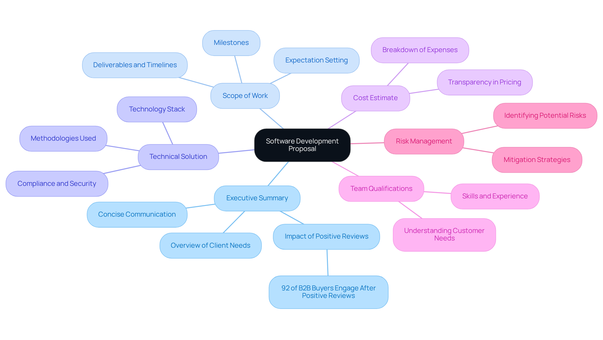 The central node represents the overall proposal, while each branch highlights a critical component. Follow the branches to explore the details of each section, which are essential for creating a compelling proposal.