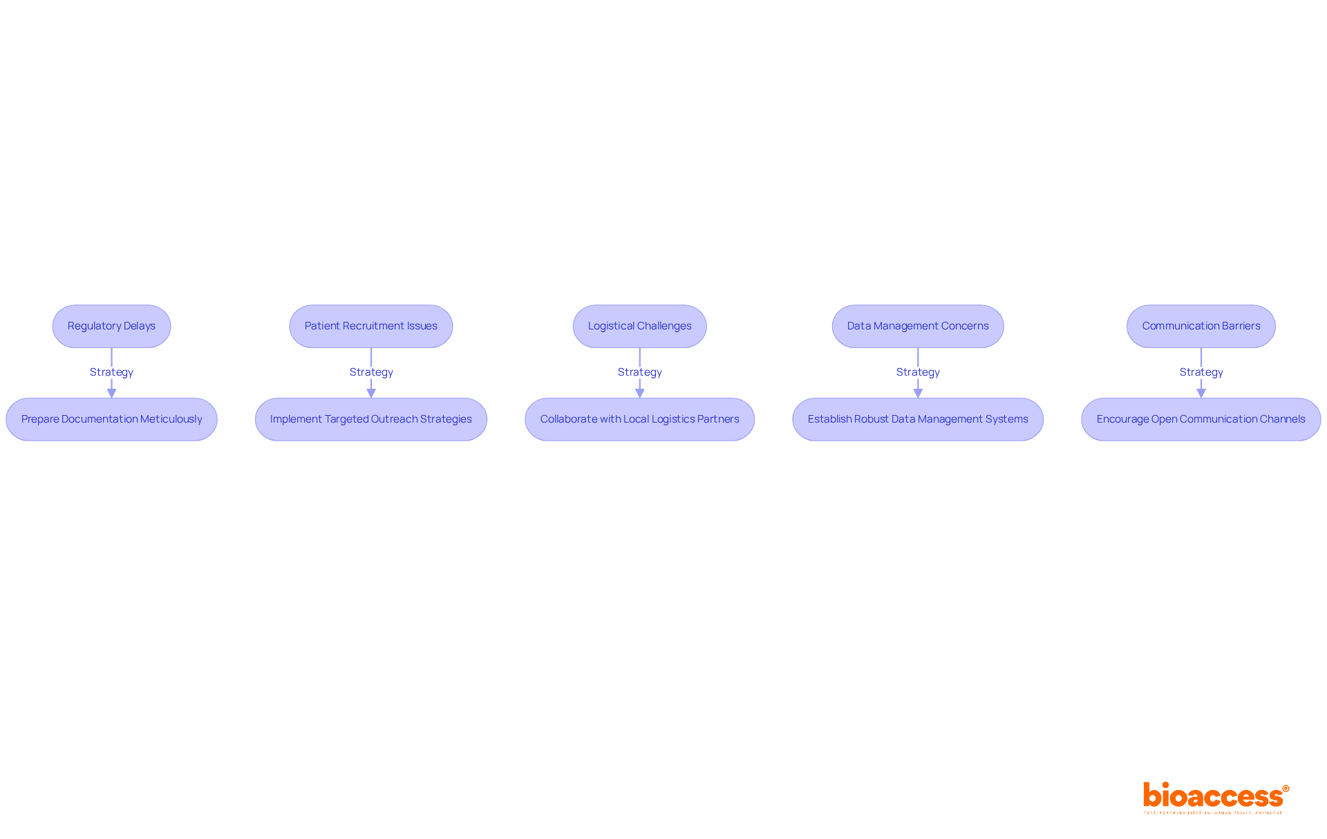 Each box represents a challenge faced in clinical trials, and the smaller boxes below show the strategies to overcome them. Follow the arrows to see how each challenge can be addressed effectively.