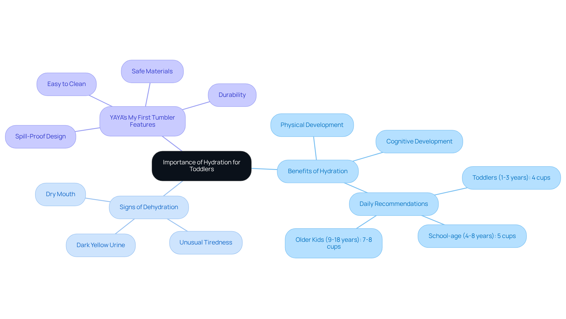 This mindmap starts with the central idea of hydration and branches out to show its benefits, signs of dehydration, and features of a helpful product. Each branch represents a key point, making it easy to see how everything connects to keeping your toddler healthy and happy.