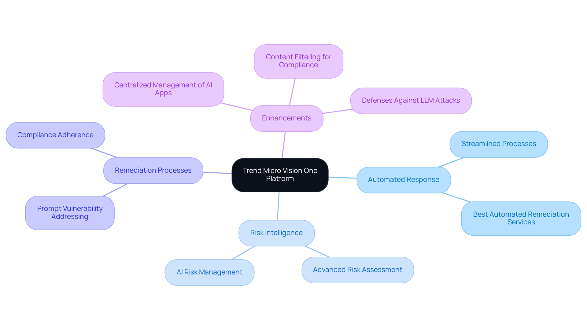 Start at the center with the Vision One platform, then explore the branches to see its features and benefits. Each branch represents a key aspect of the platform's capabilities.