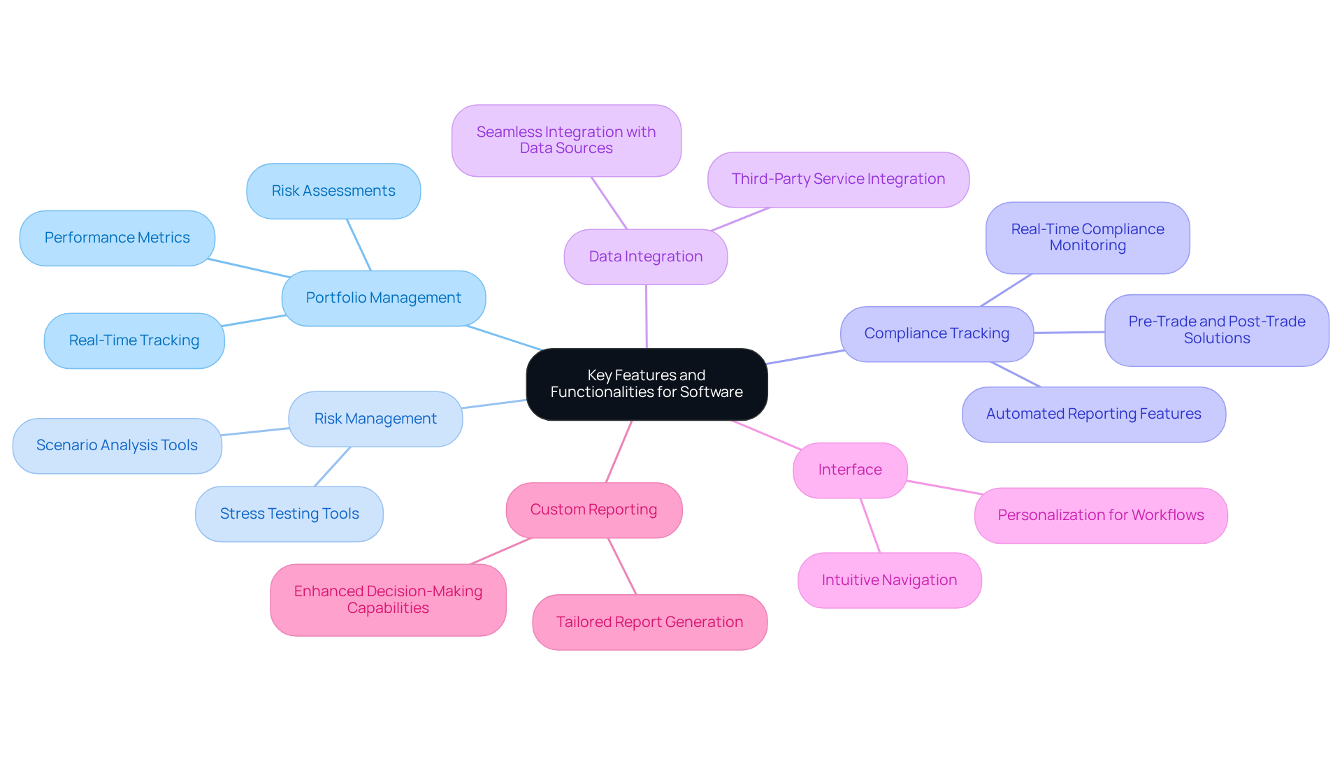 This mindmap starts with the main theme of software features for hedge fund managers. Each branch represents a key feature, and you can follow the branches to see the specific functionalities that support each area. It's a great way to visualize how all these elements work together to improve portfolio management and compliance. This mindmap starts with the main theme of software features for hedge fund managers. Each branch represents a key feature, and you can follow the branches to see the specific functionalities that support each area. It's a great way to visualize how all these elements work together to improve portfolio management and compliance.