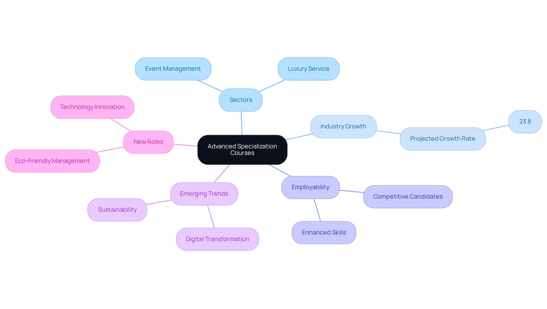 The central node represents the main theme of specialization courses, while branches illustrate key areas of focus and emerging trends in the hospitality industry. Each branch shows how these elements contribute to career advancement.