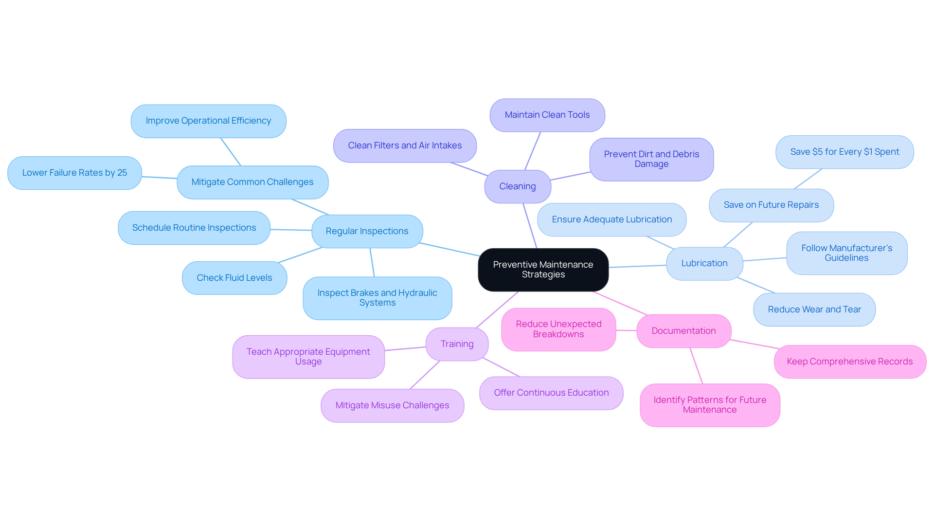 The central node represents the overall strategy of preventive maintenance. Each branch represents a key component of this strategy, detailing actions that can improve the reliability and efficiency of construction machinery.