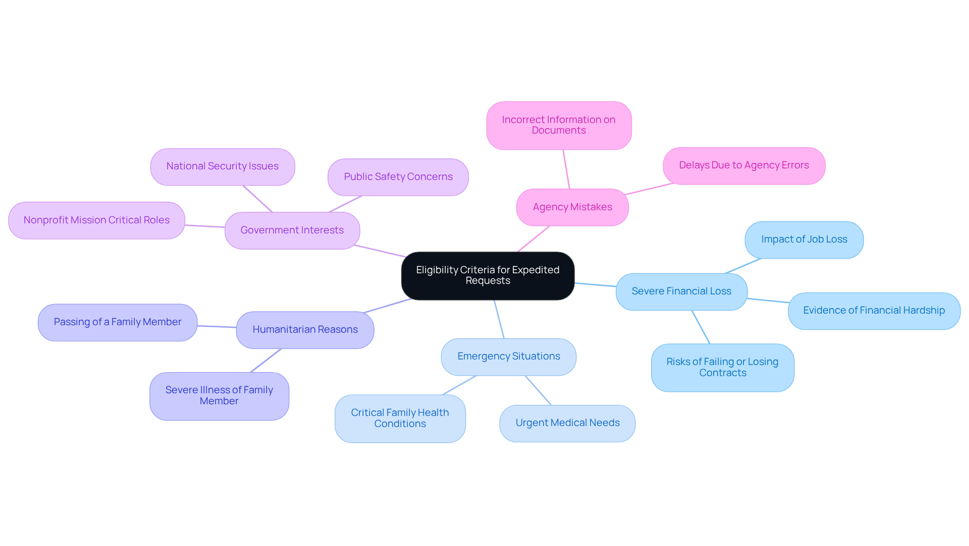 The central node represents the main topic, while each branch shows a specific criterion for expedited processing. Follow the branches to see examples and details related to each criterion.