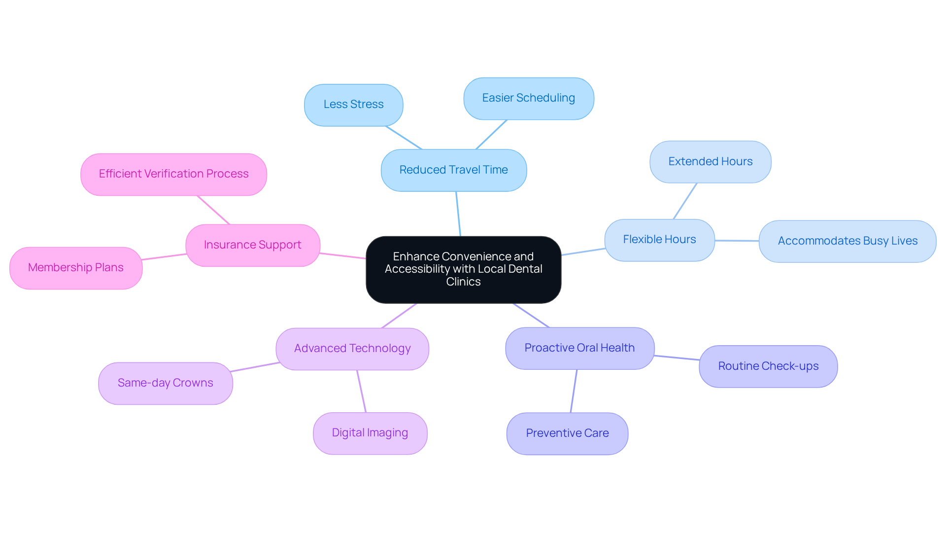 This mindmap shows how choosing a local dental clinic can improve your oral health experience. Each branch represents a key benefit, and the sub-branches provide more details on how these benefits work together to make dental care more accessible and convenient.