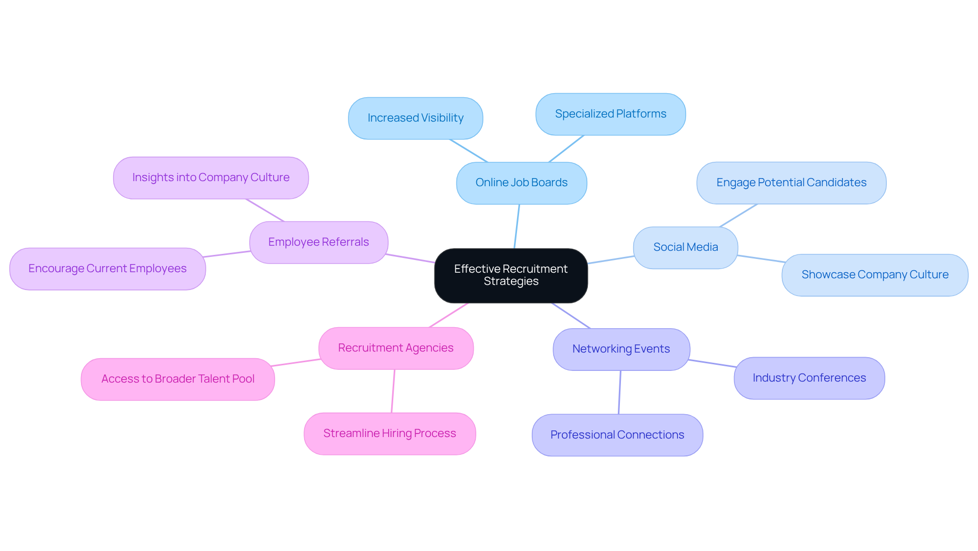 The center represents the main goal of improving recruitment. Each branch shows a different strategy, and the sub-branches provide details on how to implement each one. Follow the branches to explore various ways to attract top talent. The center represents the main goal of improving recruitment. Each branch shows a different strategy, and the sub-branches provide details on how to implement each one. Follow the branches to explore various ways to attract top talent.