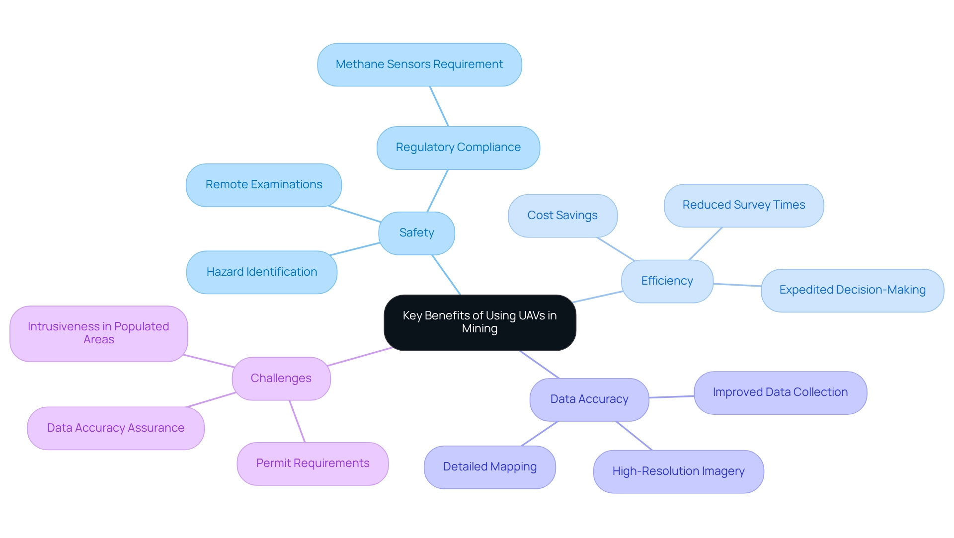 The central node represents the overall benefits, with branches illustrating key categories (Safety, Efficiency, Data Accuracy) and their respective subcategories.