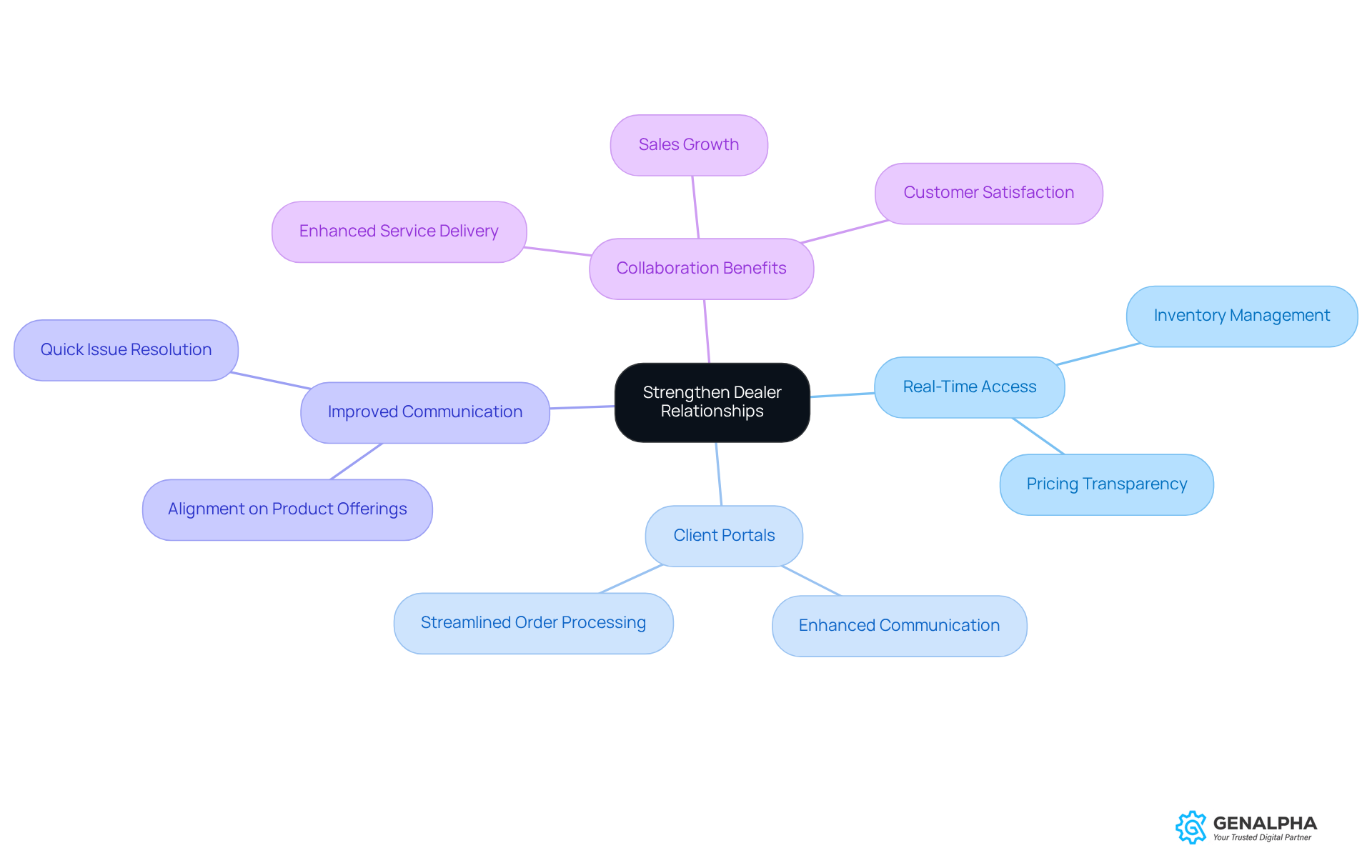 This mindmap illustrates how different aspects of using an electronic part catalogue can enhance relationships between dealers and manufacturers. Each branch represents a key area of focus, showing how they connect and contribute to overall success. This mindmap illustrates how different aspects of using an electronic part catalogue can enhance relationships between dealers and manufacturers. Each branch represents a key area of focus, showing how they connect and contribute to overall success.