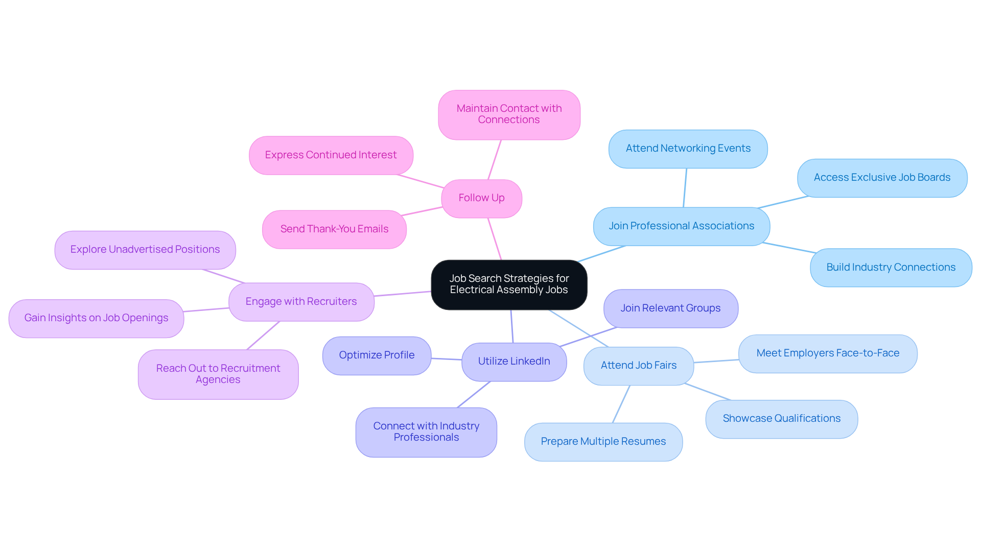 The central node represents the overall theme of job searching, while each branch shows a different strategy. Follow the branches to see specific actions you can take to enhance your job search. The central node represents the overall theme of job searching, while each branch shows a different strategy. Follow the branches to see specific actions you can take to enhance your job search.