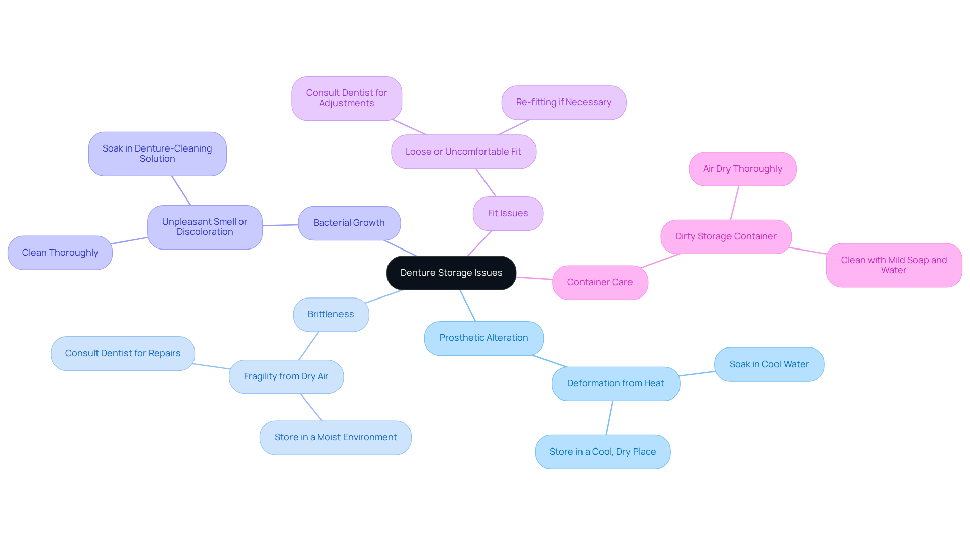 Each branch represents a common issue with dentures, and the sub-branches offer practical solutions. Follow the branches to understand both the problem and how to address it effectively.