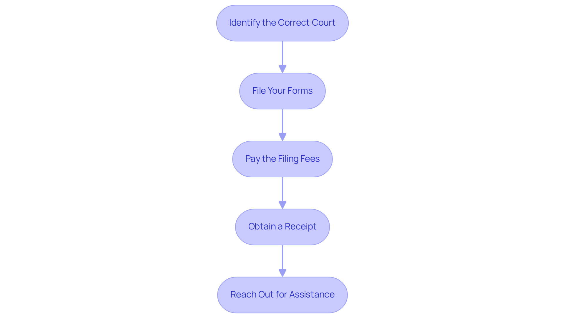 This flowchart guides you through the process of submitting guardianship documents. Start at the top and follow the arrows down to see what you need to do at each step, from finding the right court to getting help if you need it. This flowchart guides you through the process of submitting guardianship documents. Start at the top and follow the arrows down to see what you need to do at each step, from finding the right court to getting help if you need it.