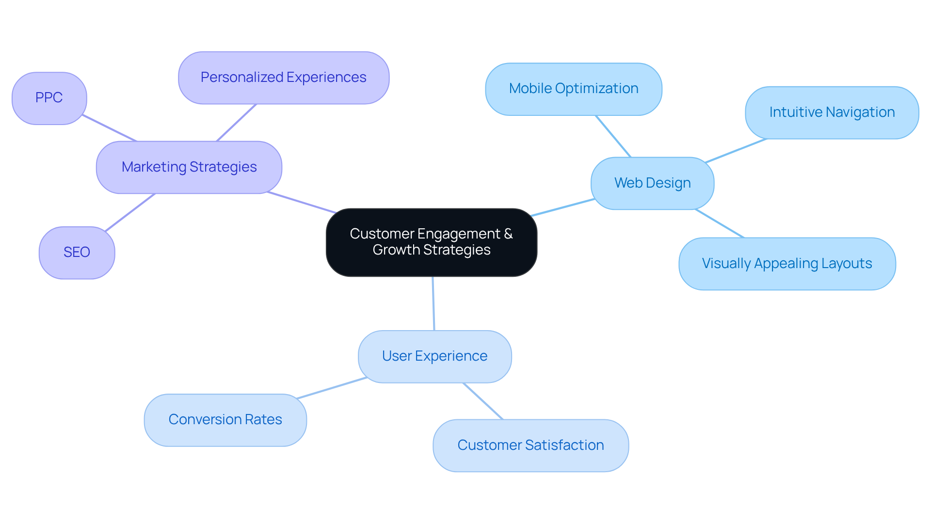 The central idea represents the overall goal of engaging customers and driving growth. Each branch explores key strategies in web design, user experience, and marketing, showing how they interconnect to create a holistic approach.