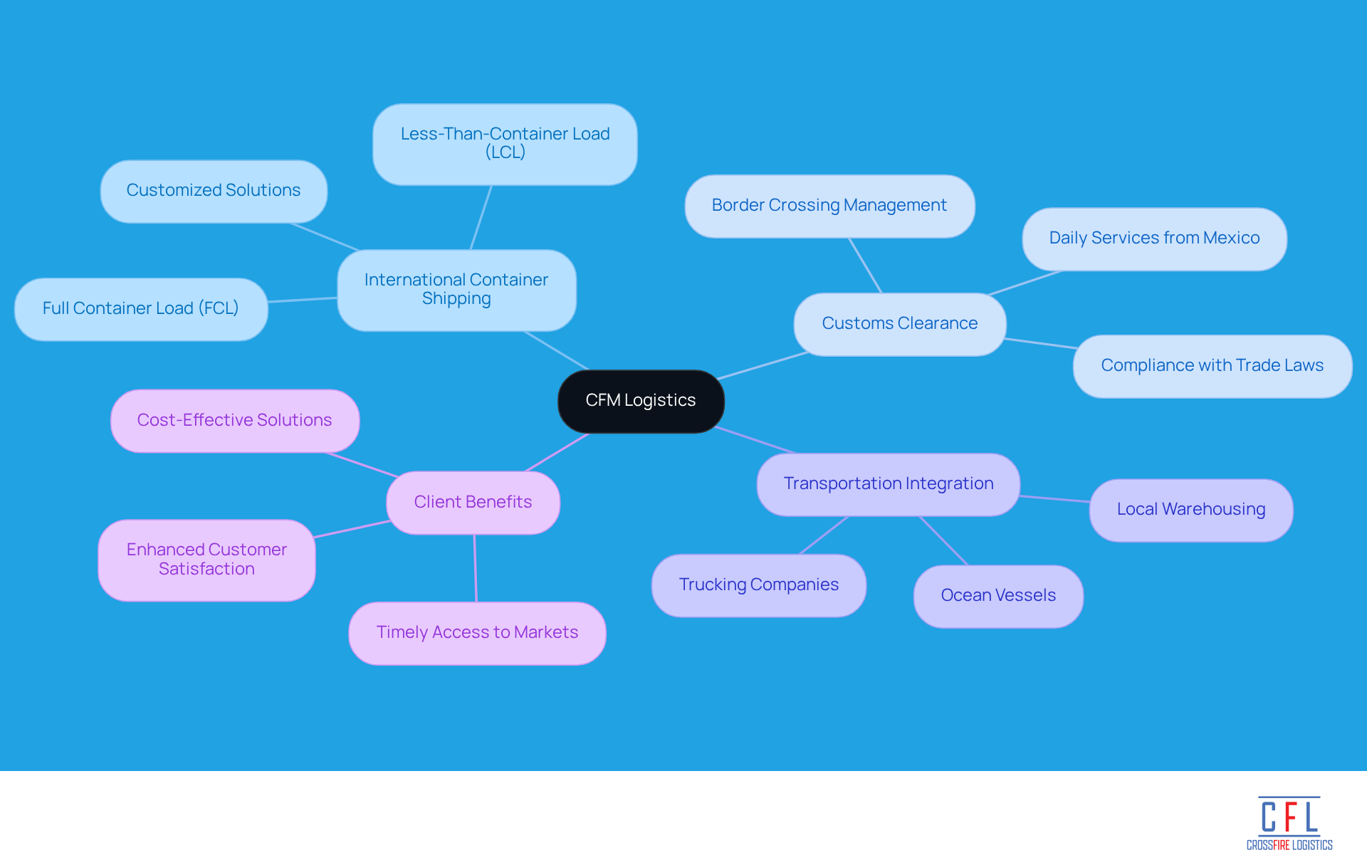 The central node represents CFM Logistics, with branches showing different services and benefits. Each branch highlights how these components work together to streamline logistics and enhance customer satisfaction. The central node represents CFM Logistics, with branches showing different services and benefits. Each branch highlights how these components work together to streamline logistics and enhance customer satisfaction.