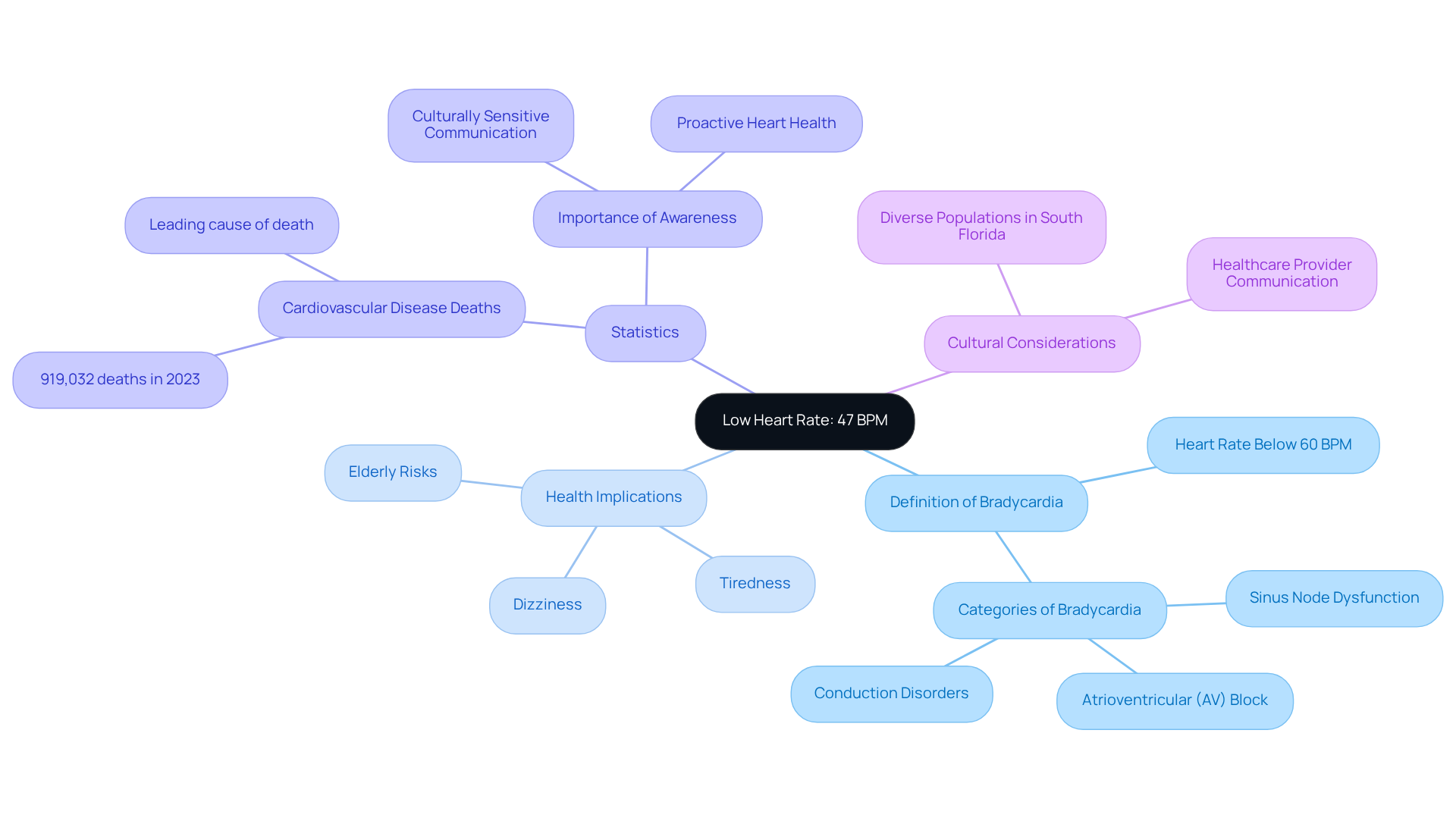 This mindmap starts with the main topic of low heart rate and branches out into related areas. Each branch represents a different aspect of understanding a heart rate of 47 BPM, helping you see how they connect and why they matter for your health. This mindmap starts with the main topic of low heart rate and branches out into related areas. Each branch represents a different aspect of understanding a heart rate of 47 BPM, helping you see how they connect and why they matter for your health.
