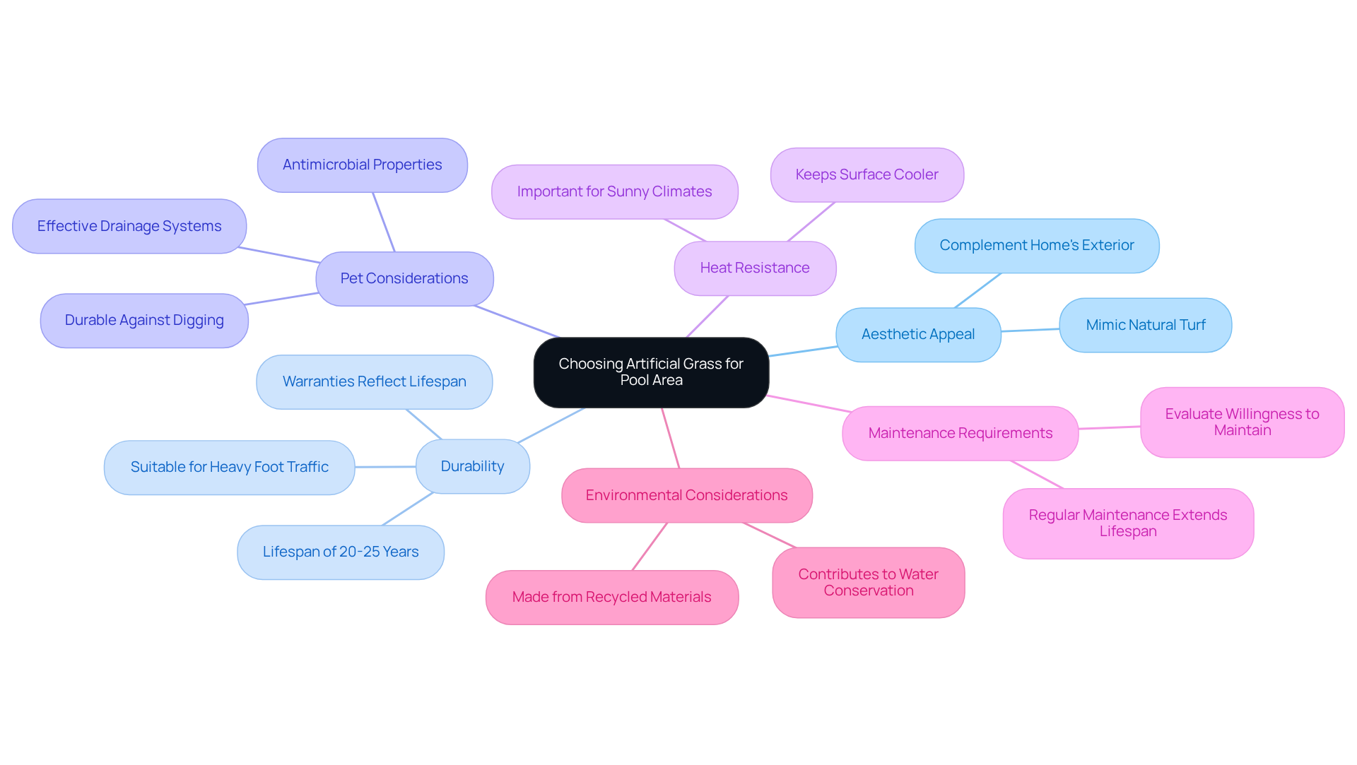 This mindmap helps you visualize the important factors to think about when selecting artificial grass for your pool area. Each branch represents a key consideration, and the sub-branches provide more details about what to look for in that area. Follow the branches to understand how each factor contributes to your overall choice. This mindmap helps you visualize the important factors to think about when selecting artificial grass for your pool area. Each branch represents a key consideration, and the sub-branches provide more details about what to look for in that area. Follow the branches to understand how each factor contributes to your overall choice.