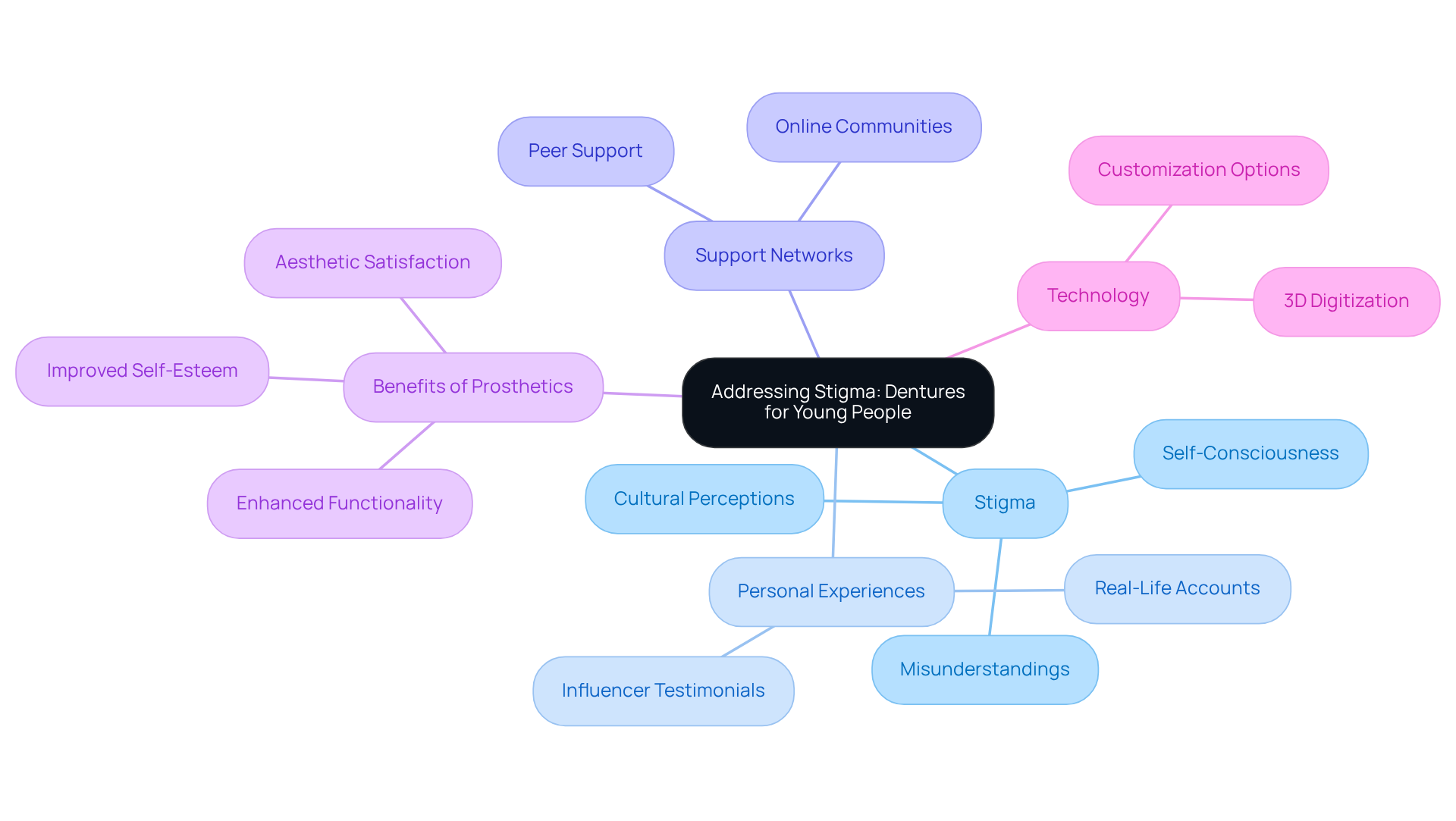 The central node represents the main topic. Each branch explores a different aspect — use this map to see how stigma, personal experiences, and technology interact in the conversation about dentures for young people.