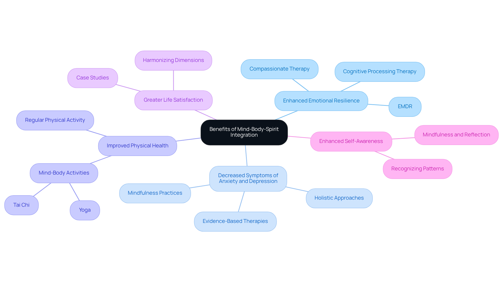 This mindmap shows how integrating mind, body, and spirit can lead to various benefits. Each branch represents a specific benefit, and the sub-branches provide more details about how these benefits can improve your life. Follow the branches to see how they connect back to the central idea of achieving balance.