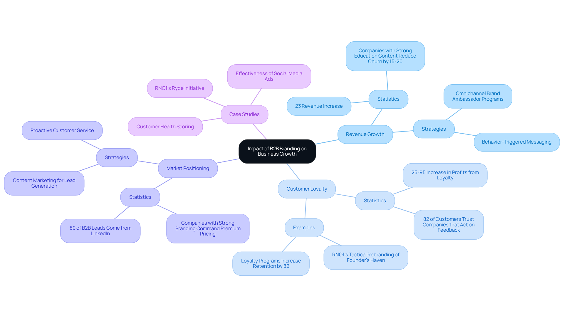 The central node represents the main topic of B2B branding, with branches showing different aspects like revenue growth and customer loyalty, and sub-branches providing specific statistics and examples. Each color-coded branch makes it easy to follow the connections.