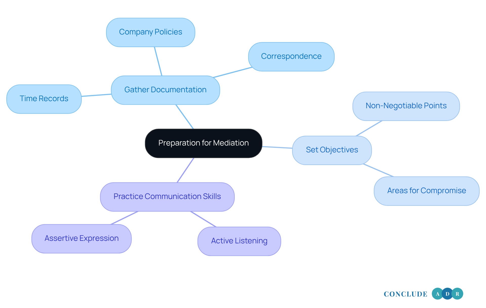 The central node represents the overall preparation for mediation, while the branches show specific strategies and documentation needed. Each color-coded branch helps you see how different aspects contribute to successful negotiation.