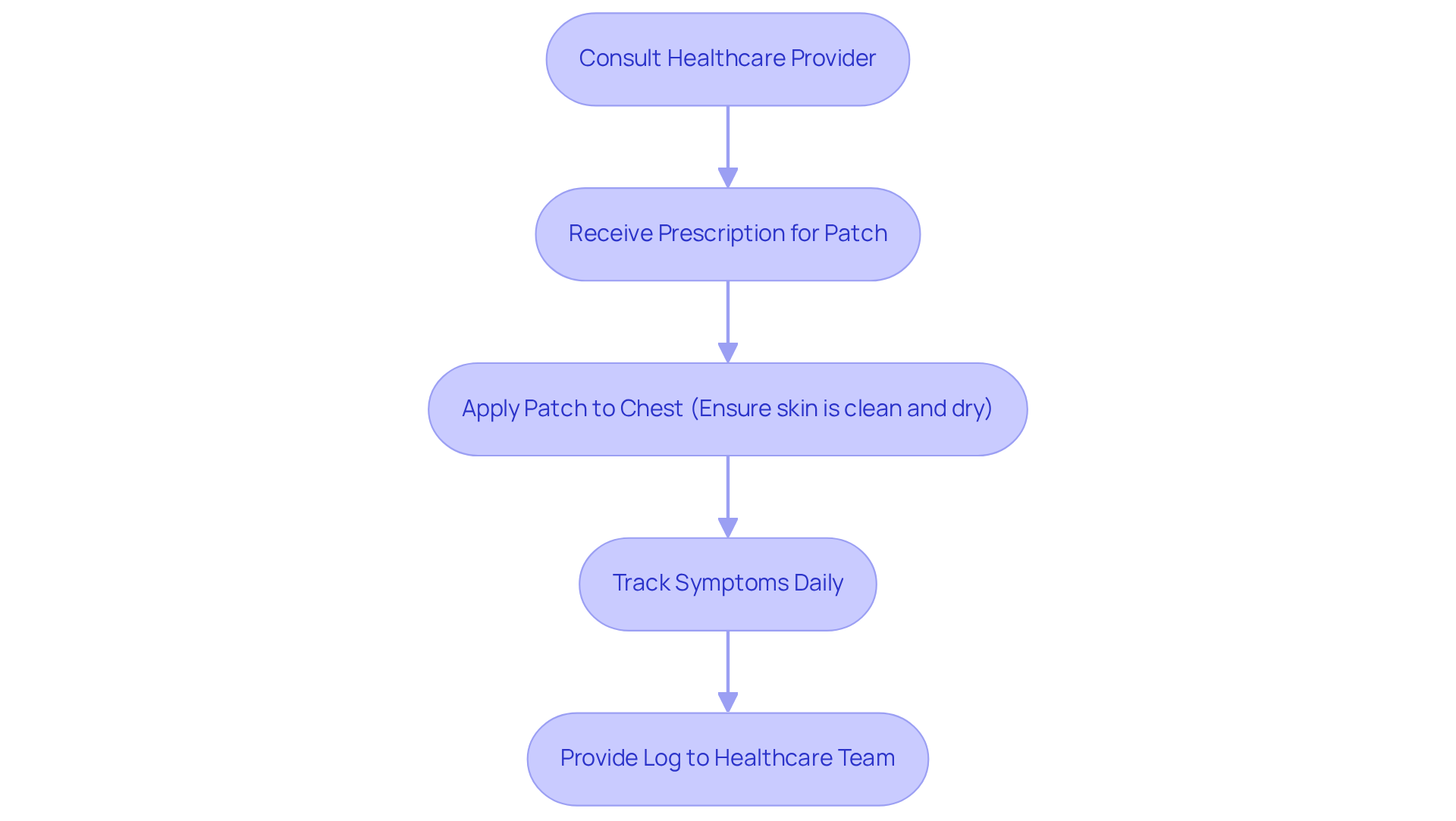 Follow the arrows to see how to use the Patch Heart Monitor, starting from consulting your doctor to tracking your symptoms and sharing them with your healthcare team.