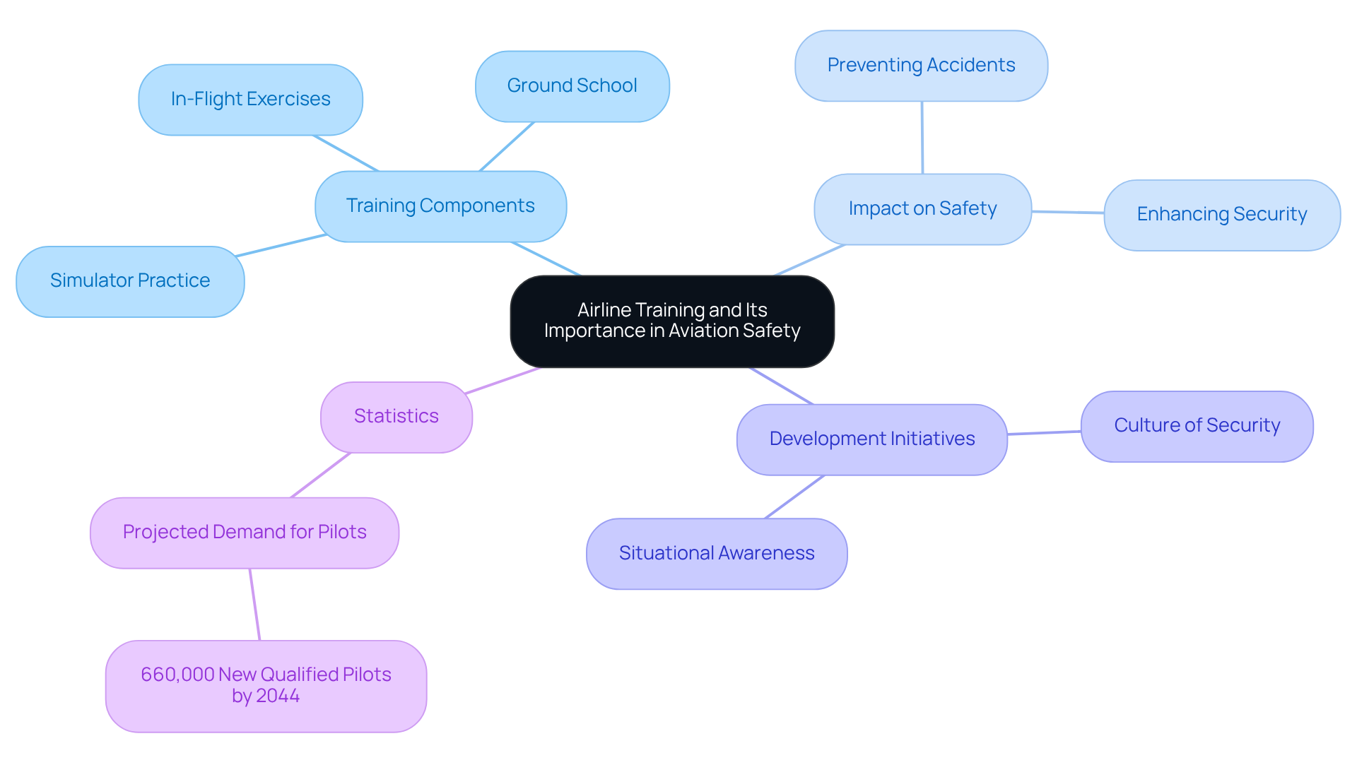 This mindmap starts with the central idea of airline training and branches out to show how it connects to various components and impacts on safety. Each branch represents a different aspect of training and its significance in aviation, helping you see the big picture of how training contributes to safer flights.
