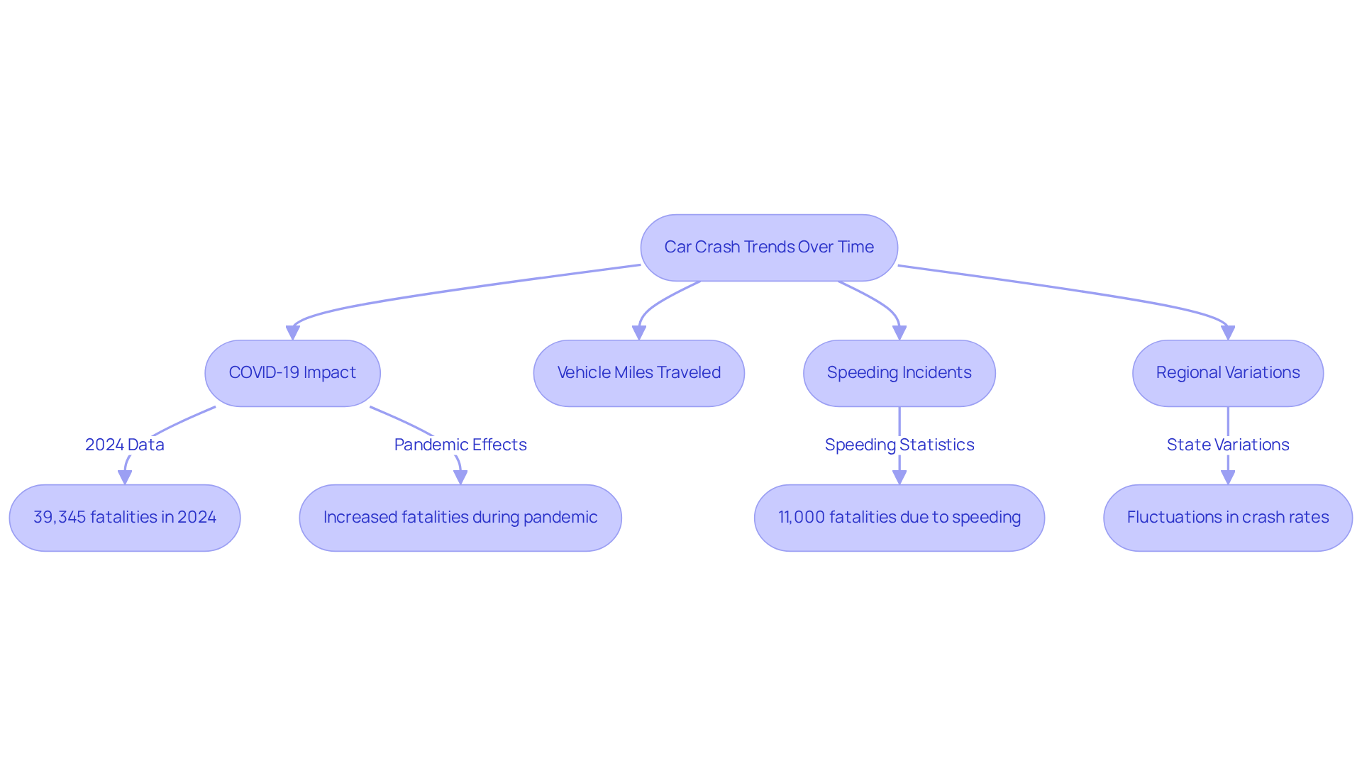 This flowchart illustrates the key factors influencing car crash trends over time. Each branch represents a significant aspect, such as the impact of COVID-19 or speeding, showing how they contribute to the overall statistics. Follow the arrows to understand how these elements are interconnected. This flowchart illustrates the key factors influencing car crash trends over time. Each branch represents a significant aspect, such as the impact of COVID-19 or speeding, showing how they contribute to the overall statistics. Follow the arrows to understand how these elements are interconnected.