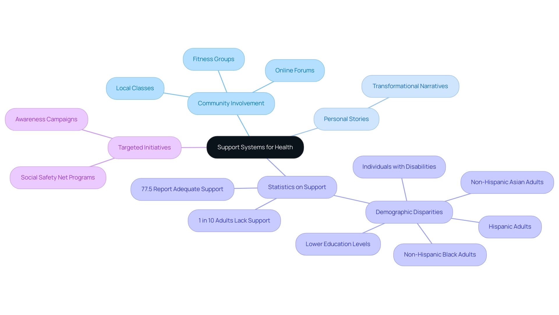 The central node represents the main theme of support systems, with branches illustrating various aspects such as community involvement, personal narratives, and statistics related to social support.