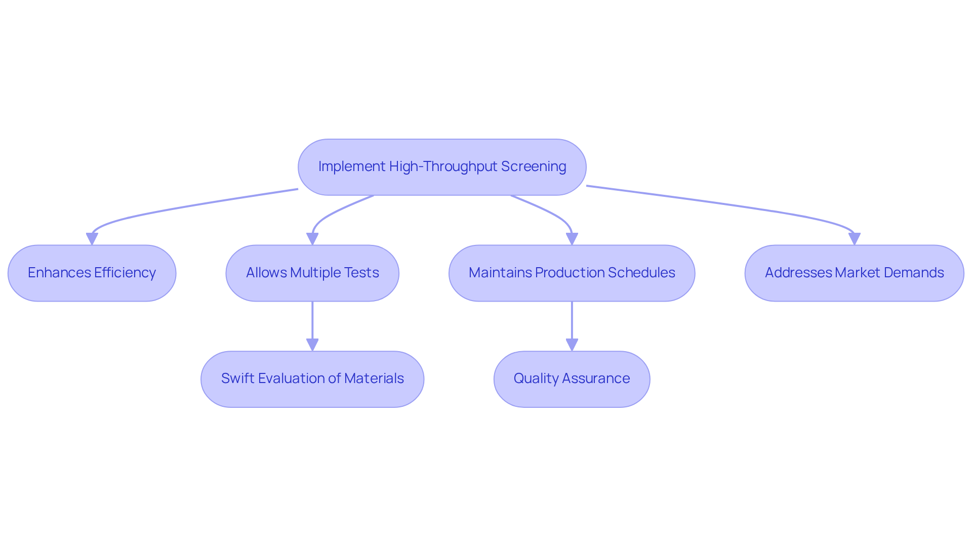 Follow the arrows to see how implementing high-throughput screening leads to various benefits that help producers navigate supply chain challenges effectively.