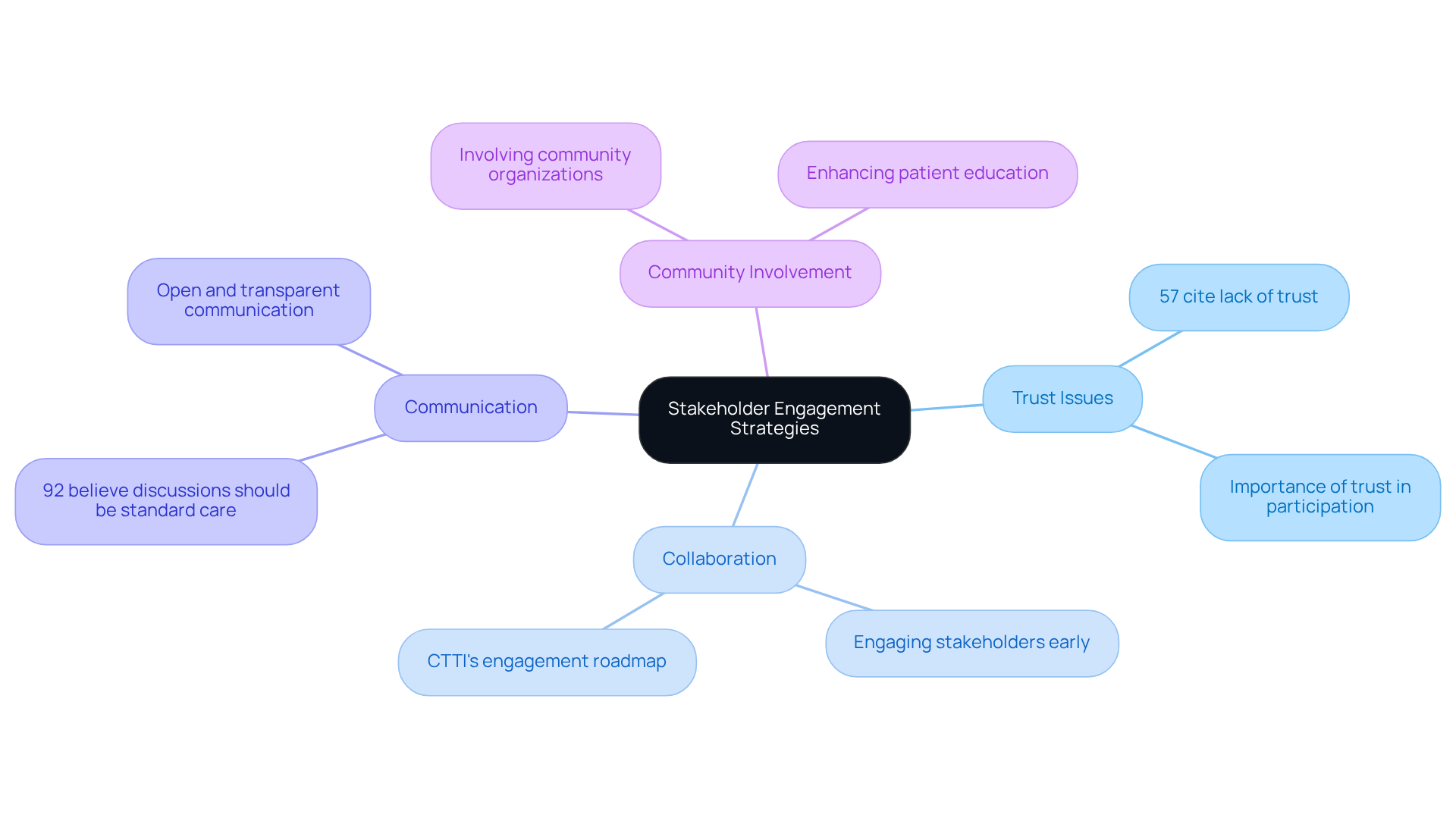This mindmap illustrates the various strategies for engaging stakeholders in clinical studies. Start at the center with the main topic, then explore the branches to see how trust, collaboration, and communication play a role in improving participant involvement and research quality.