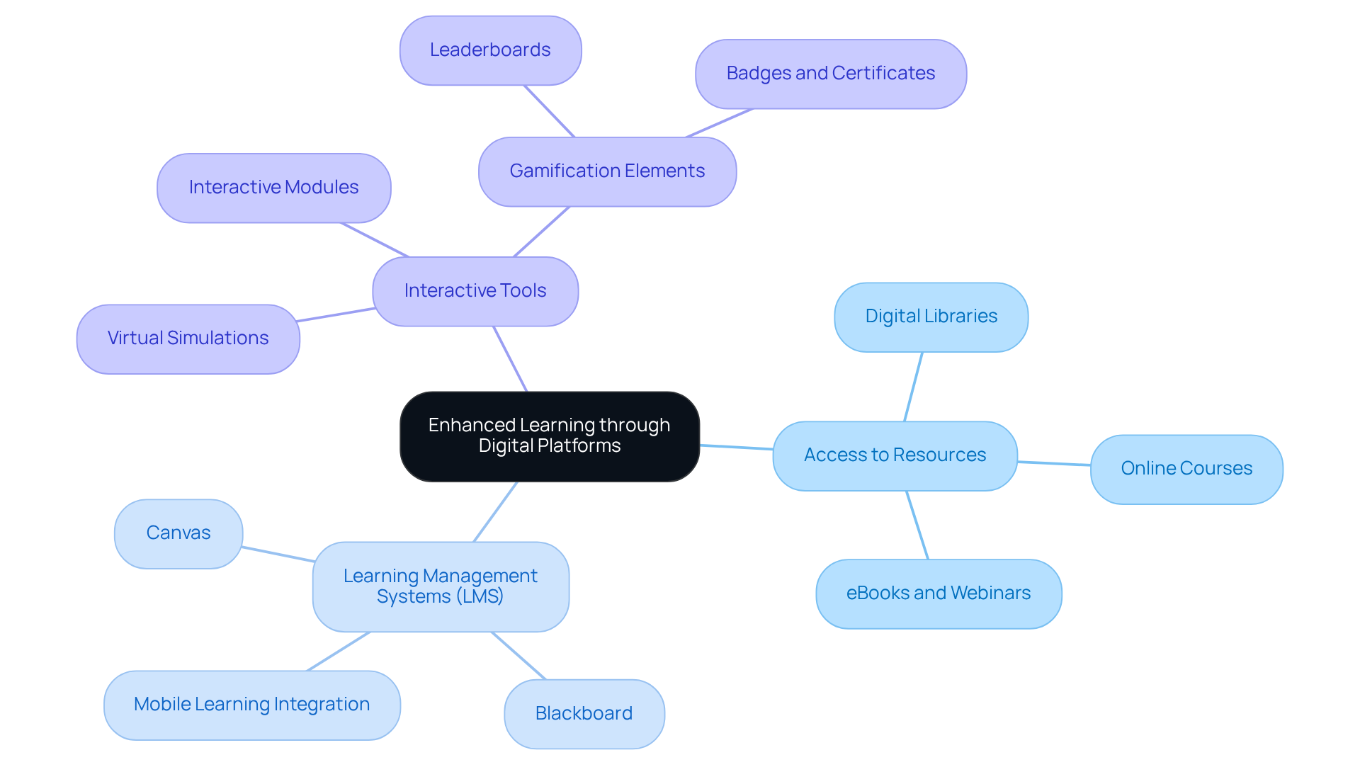 The center represents the main idea of enhanced learning, while the branches show different ways digital platforms contribute to this goal. Each sub-branch provides specific examples or tools that support the main themes.