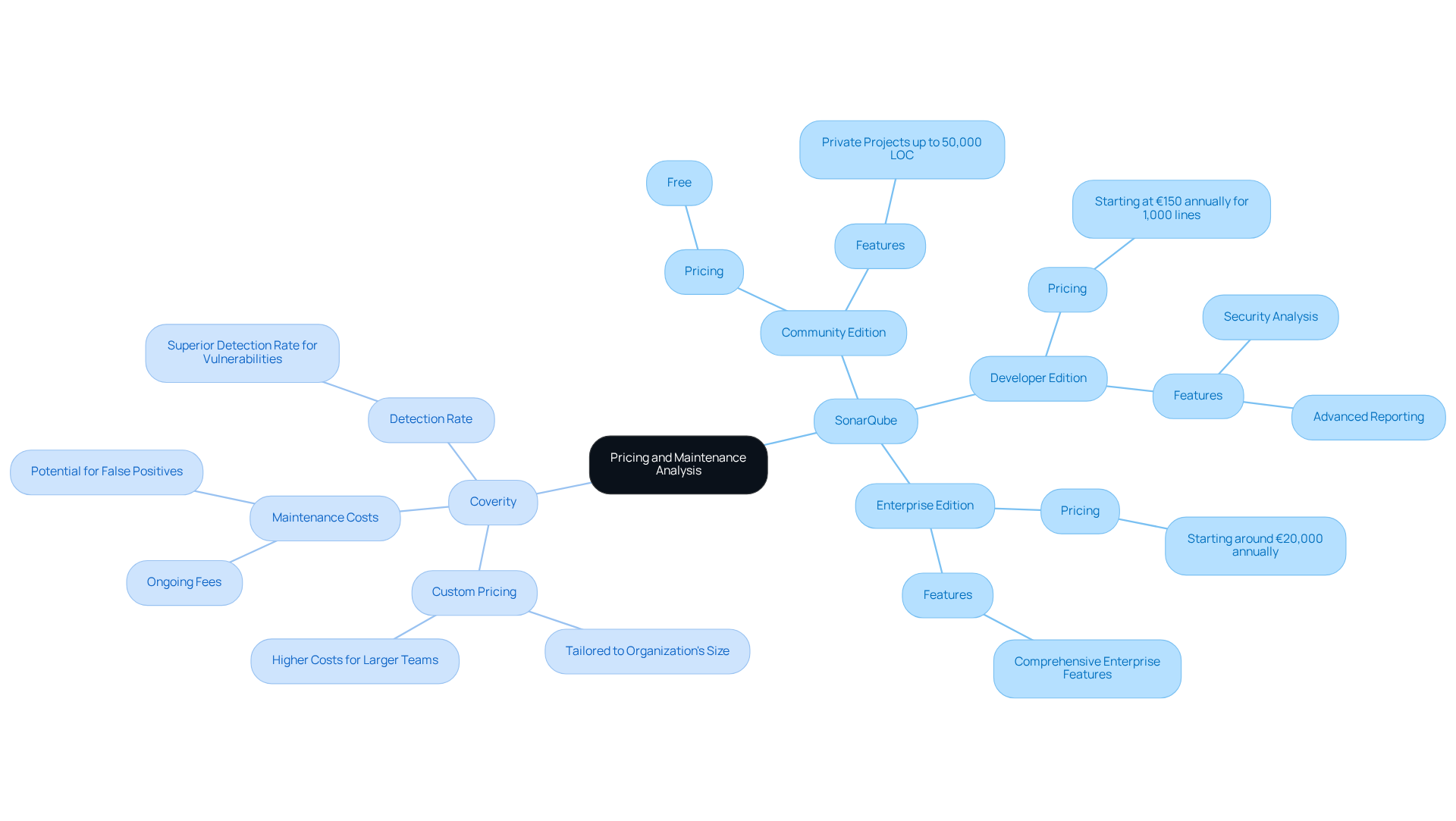 SonarQube vs Coverity: Key Features, Pros, and Pricing Insights – Cygnostic