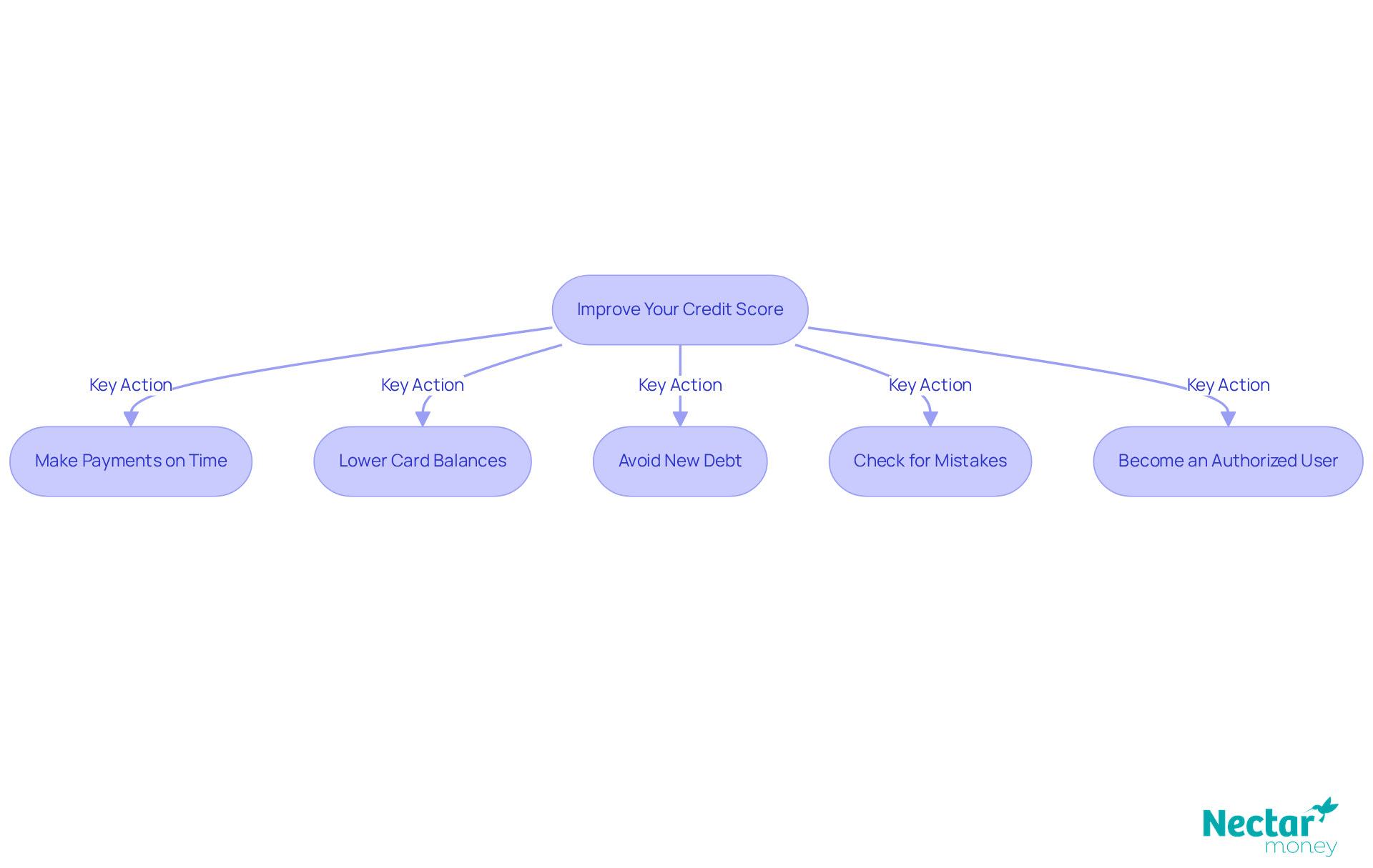 This flowchart outlines the steps you can take to boost your credit score. Each box represents an action you can take, and the arrows show how these actions connect to your overall goal of improving your credit rating. This flowchart outlines the steps you can take to boost your credit score. Each box represents an action you can take, and the arrows show how these actions connect to your overall goal of improving your credit rating.
