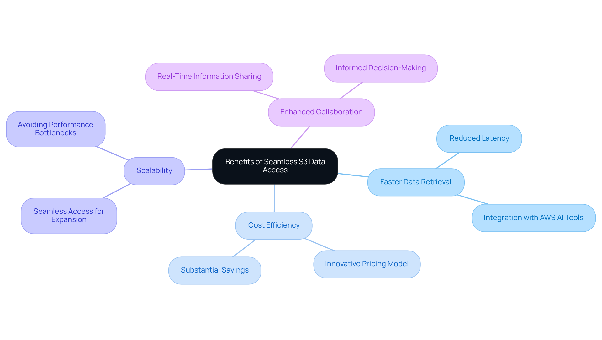 The central node represents the overall theme, while each branch highlights a specific benefit. The sub-branches provide additional details, making it easy to understand how each advantage contributes to the overall effectiveness of S3 data access.