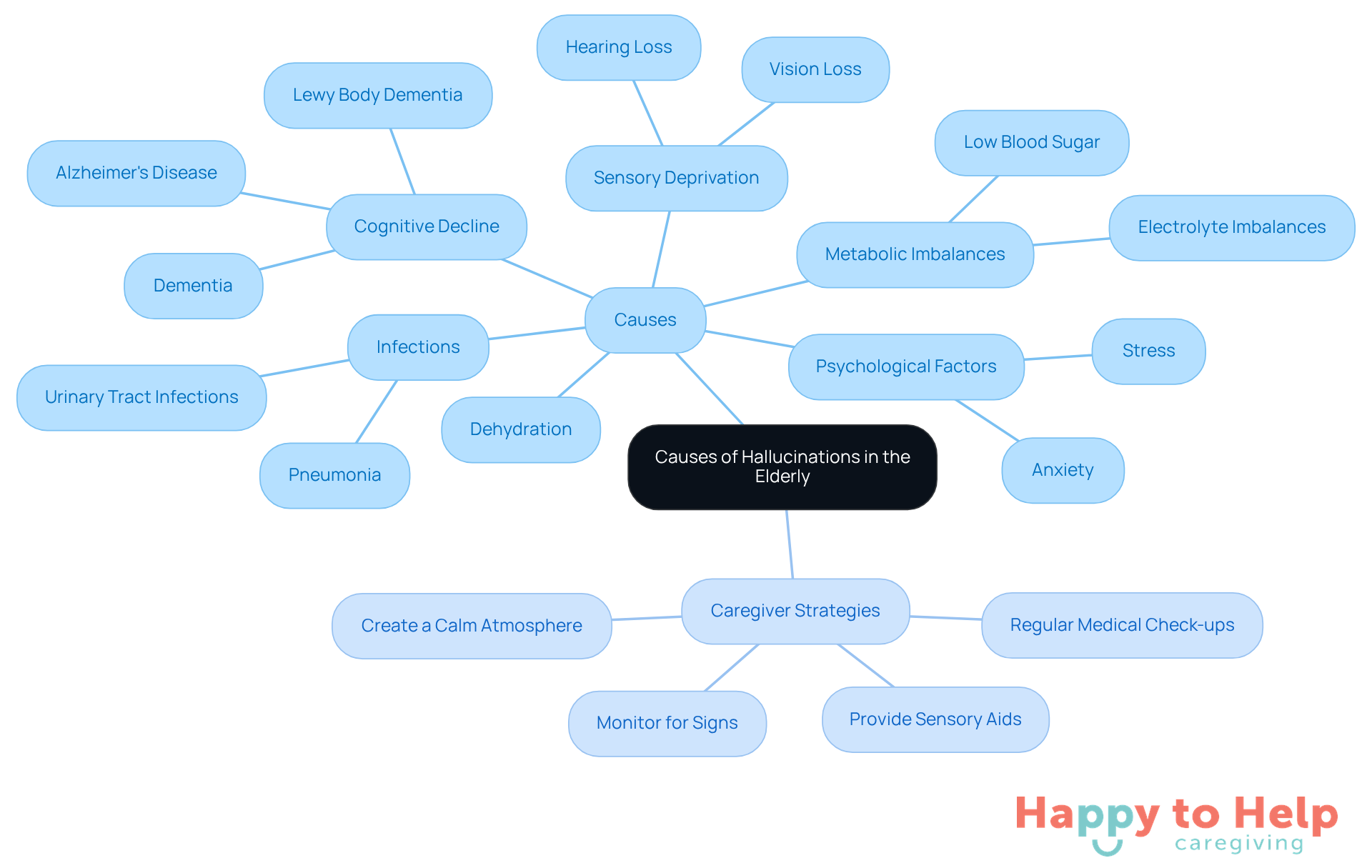 The central node represents the main topic, while branches show the causes and strategies. Each color-coded branch helps you see how different factors relate to hallucinations and what caregivers can do to help.