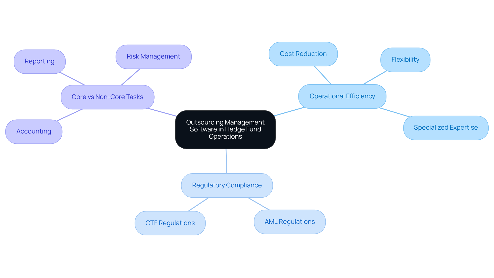 This mindmap shows how outsourcing management software helps hedge funds. Start at the center with the main idea, then follow the branches to see how it improves efficiency, meets regulations, and what tasks can be outsourced.