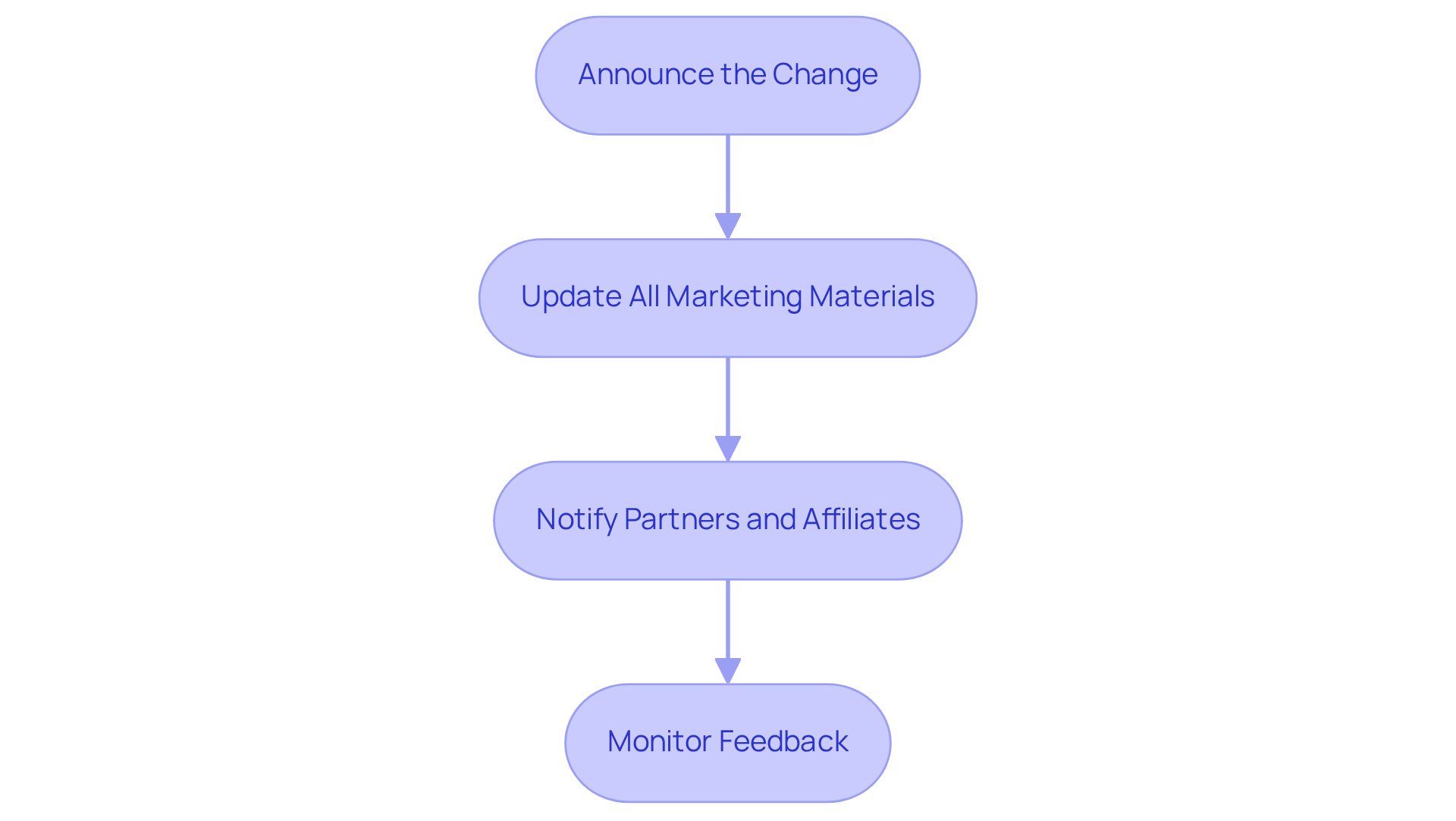 Each box represents a step in the process of updating your online presence. Follow the arrows to see how each action leads to the next, ensuring a smooth transition for your audience.