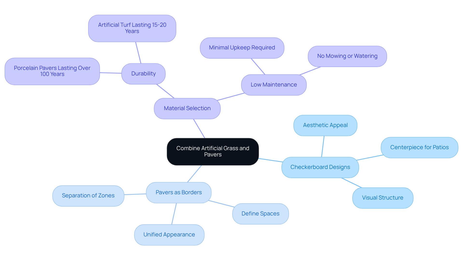 The central idea is about combining artificial grass and pavers. Each branch represents a different design concept or benefit, helping you visualize how these elements work together to create beautiful outdoor spaces. The central idea is about combining artificial grass and pavers. Each branch represents a different design concept or benefit, helping you visualize how these elements work together to create beautiful outdoor spaces.