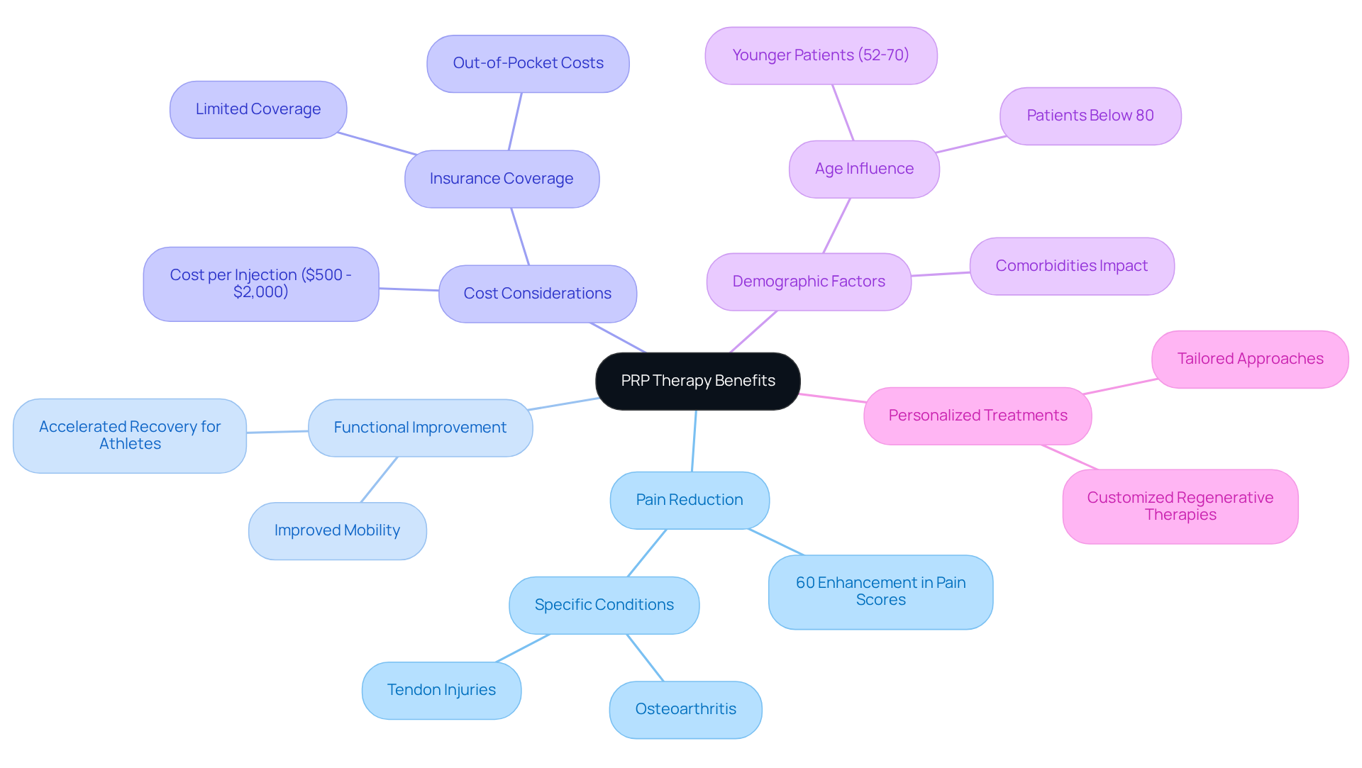 This mindmap illustrates the various benefits and considerations of PRP therapy. Start at the center with the main topic, then explore the branches to see how pain reduction, functional improvement, costs, and personalized treatments connect to the overall theme.