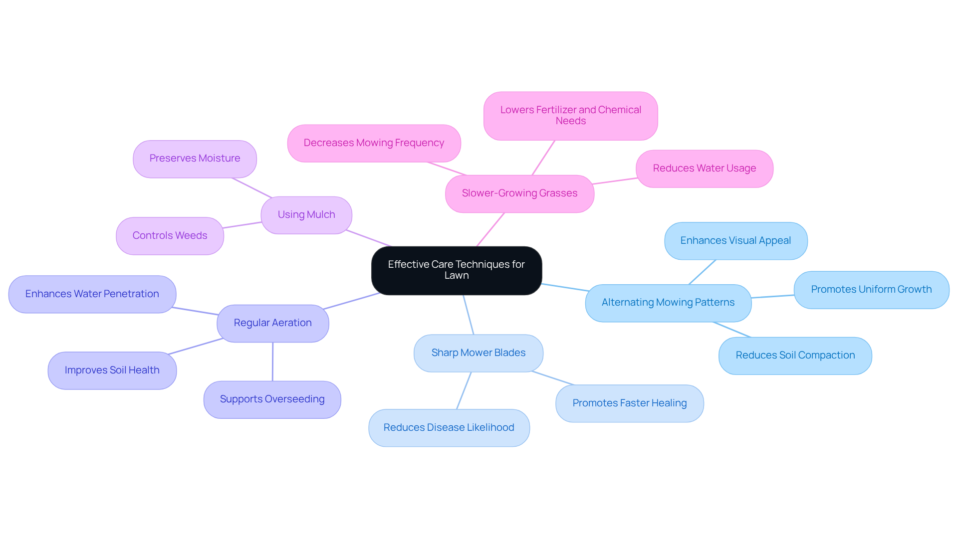 Start at the center with the main theme of lawn care techniques, then explore each branch to see specific practices and their benefits for achieving a beautiful lawn.