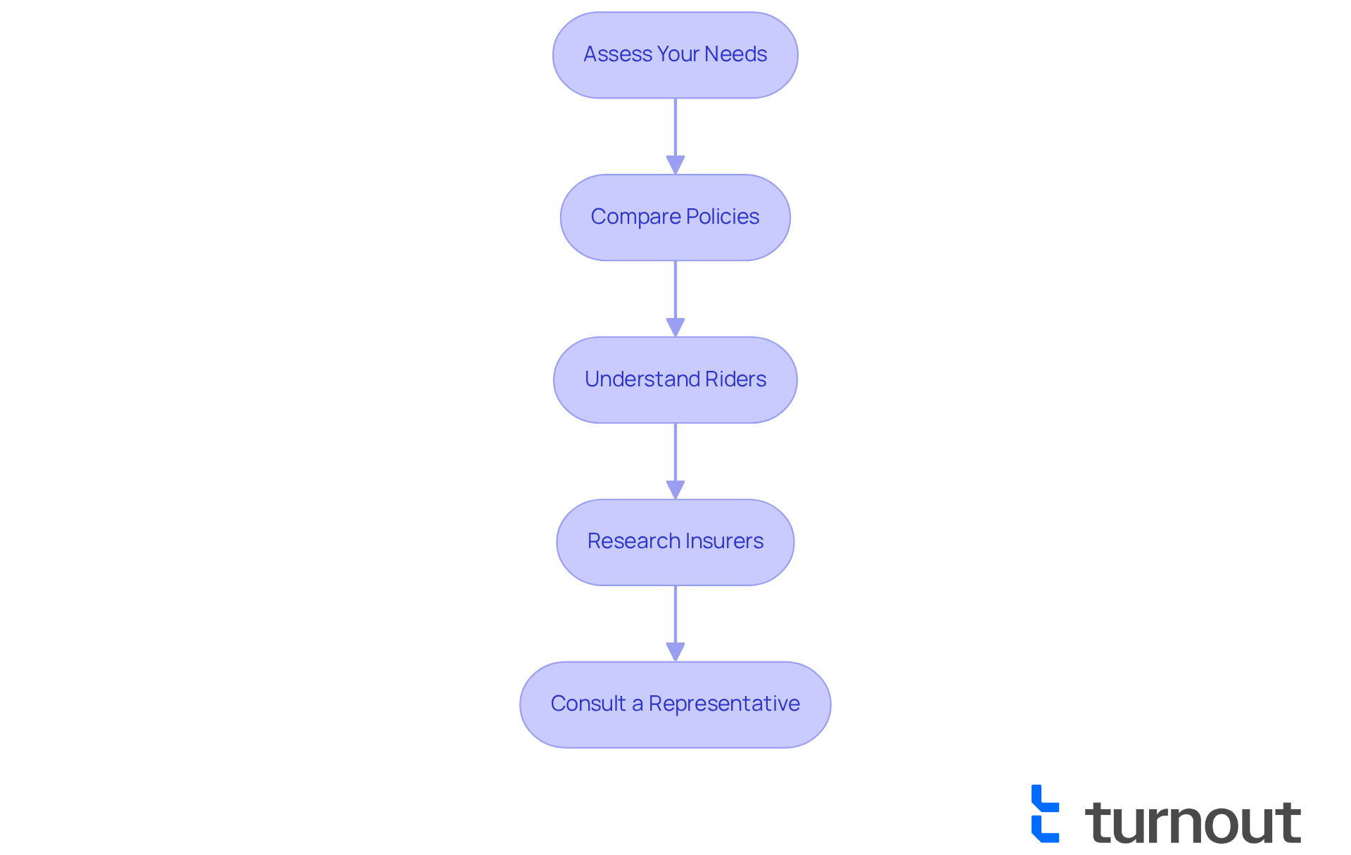 Each box represents a crucial step in selecting insurance. Follow the arrows to see the order in which to tackle each part of the process for a successful outcome. Each box represents a crucial step in selecting insurance. Follow the arrows to see the order in which to tackle each part of the process for a successful outcome.