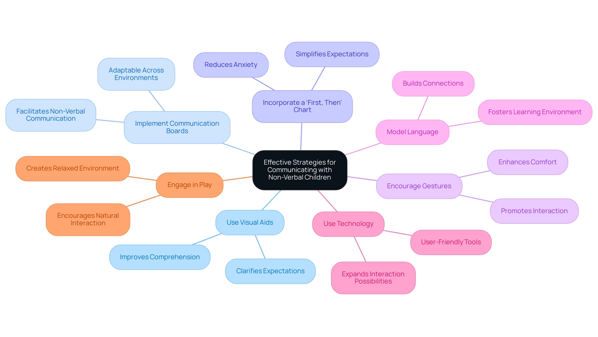 Each branch represents a specific communication strategy, with sub-branches highlighting key aspects and benefits of each approach.