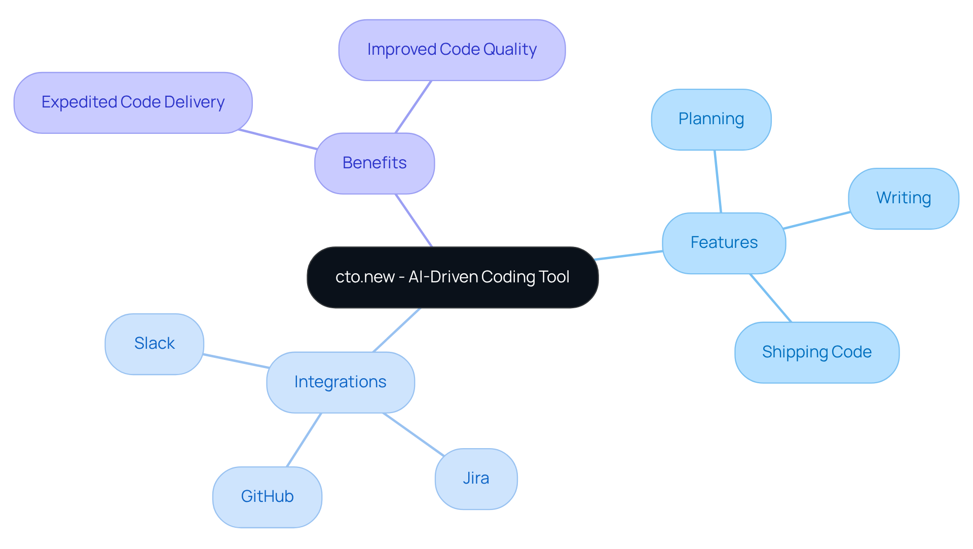 Start at the center with cto.new, then explore the branches to see its features, integrations, and the benefits it offers to developers. Start at the center with cto.new, then explore the branches to see its features, integrations, and the benefits it offers to developers.