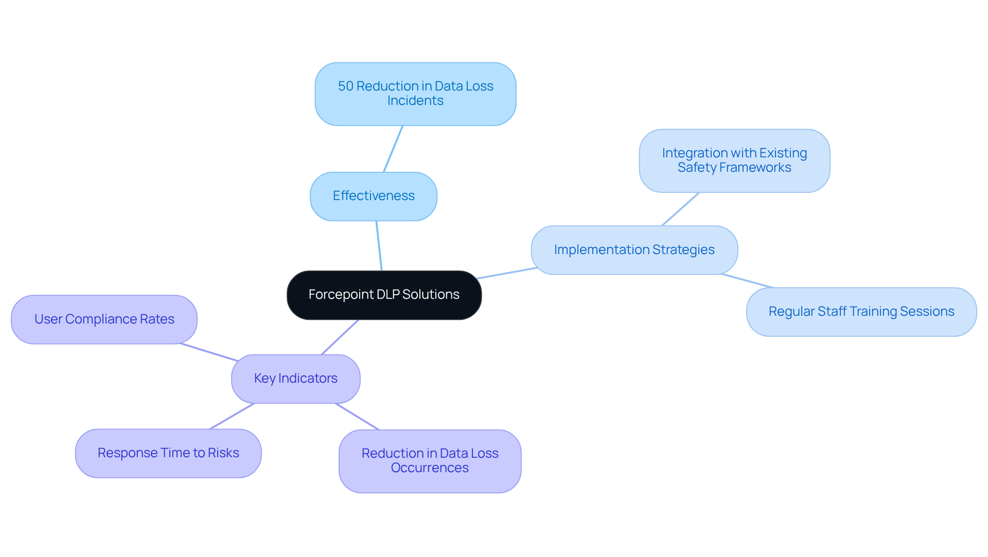 The center shows Forcepoint's DLP solutions, and the branches illustrate how they reduce data loss, how to implement them, and the key indicators to assess their effectiveness.
