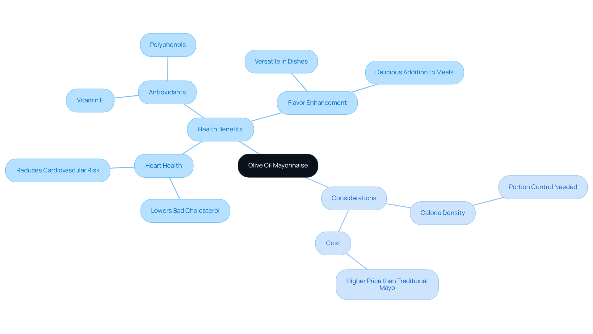 This mindmap starts with olive oil mayonnaise at the center. The branches show its health benefits, like heart health and antioxidants, and considerations, such as calorie density and cost. Follow the branches to see how each point connects to the main idea!