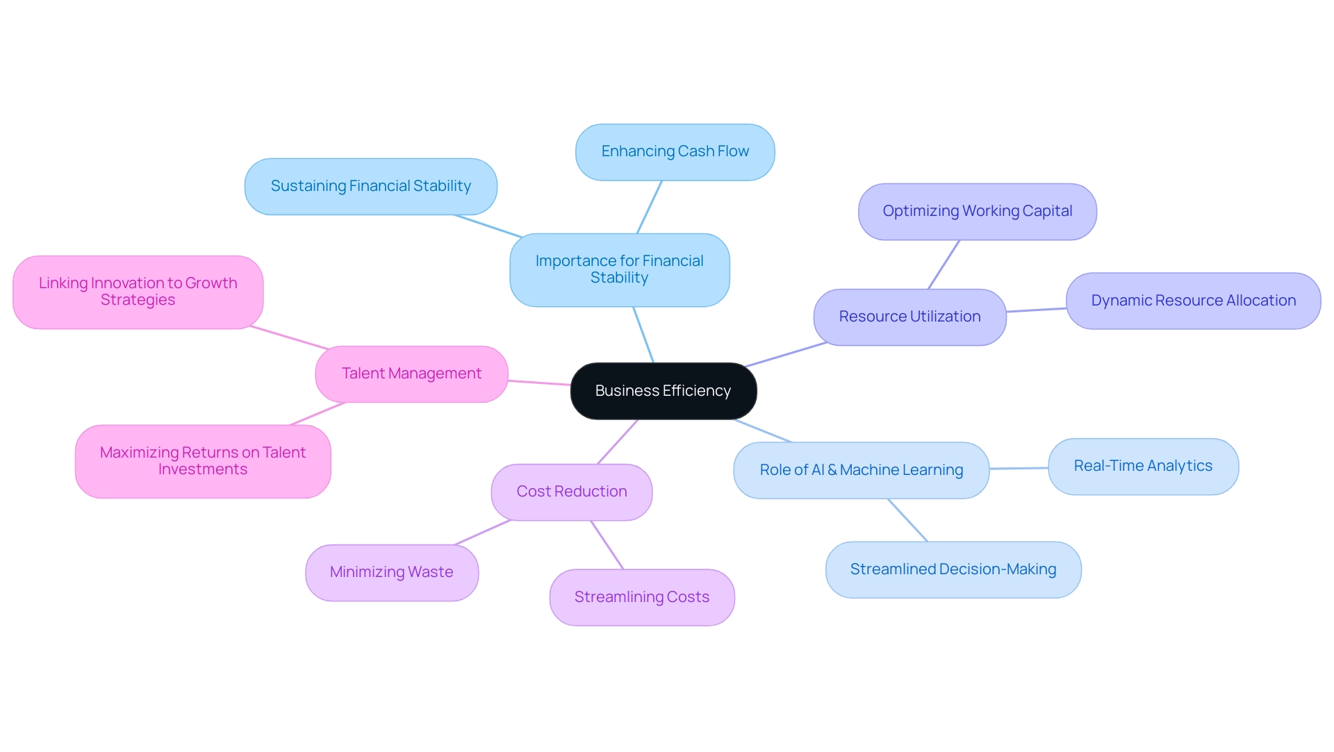 The central node represents business efficiency, with branches indicating key areas and strategies that contribute to enhancing overall operational effectiveness.