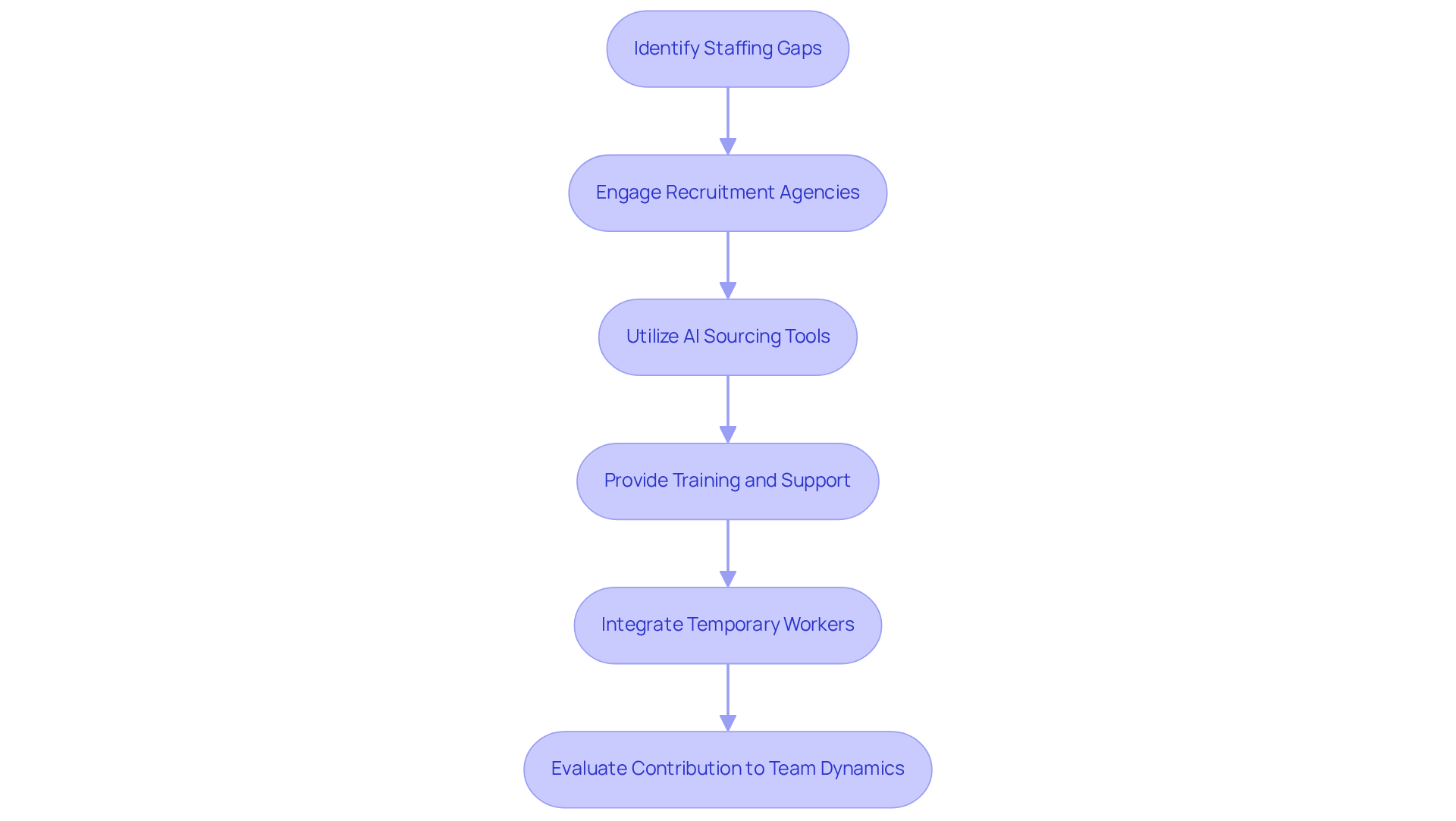 Each box represents a critical step in the process of integrating temporary workers effectively. Follow the arrows to see how each step leads to the next, enhancing operational efficiency. Each box represents a critical step in the process of integrating temporary workers effectively. Follow the arrows to see how each step leads to the next, enhancing operational efficiency.
