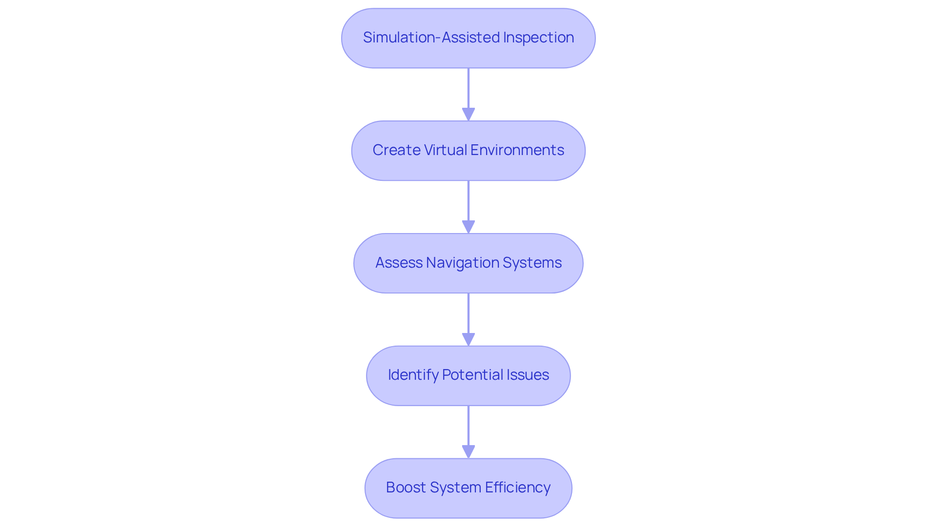 Each box represents a step in the simulation-assisted inspection process. Follow the arrows to see how each step leads to improved safety and efficiency in navigation systems. Each box represents a step in the simulation-assisted inspection process. Follow the arrows to see how each step leads to improved safety and efficiency in navigation systems.